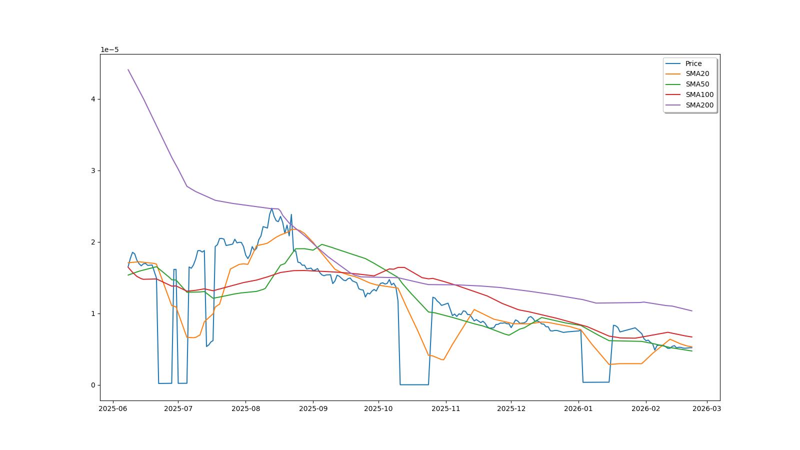 JPEG'd Simple Moving Averages