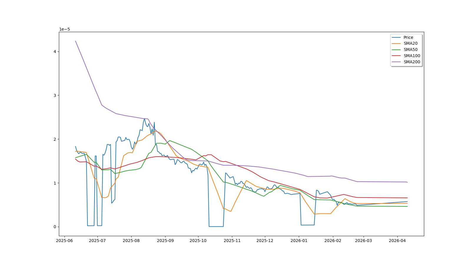 JPEG'd Simple Moving Averages