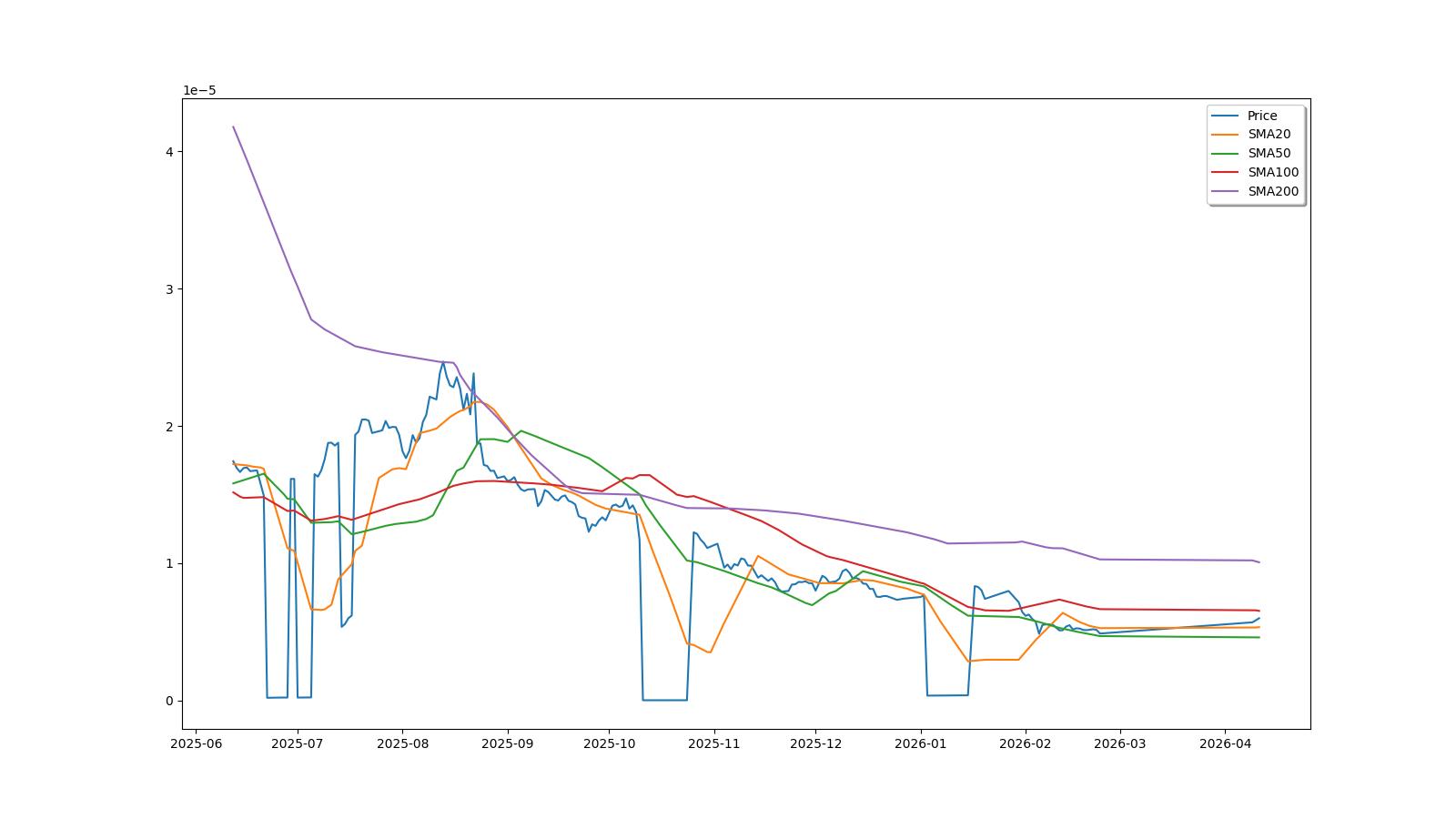 JPEG'd Simple Moving Averages