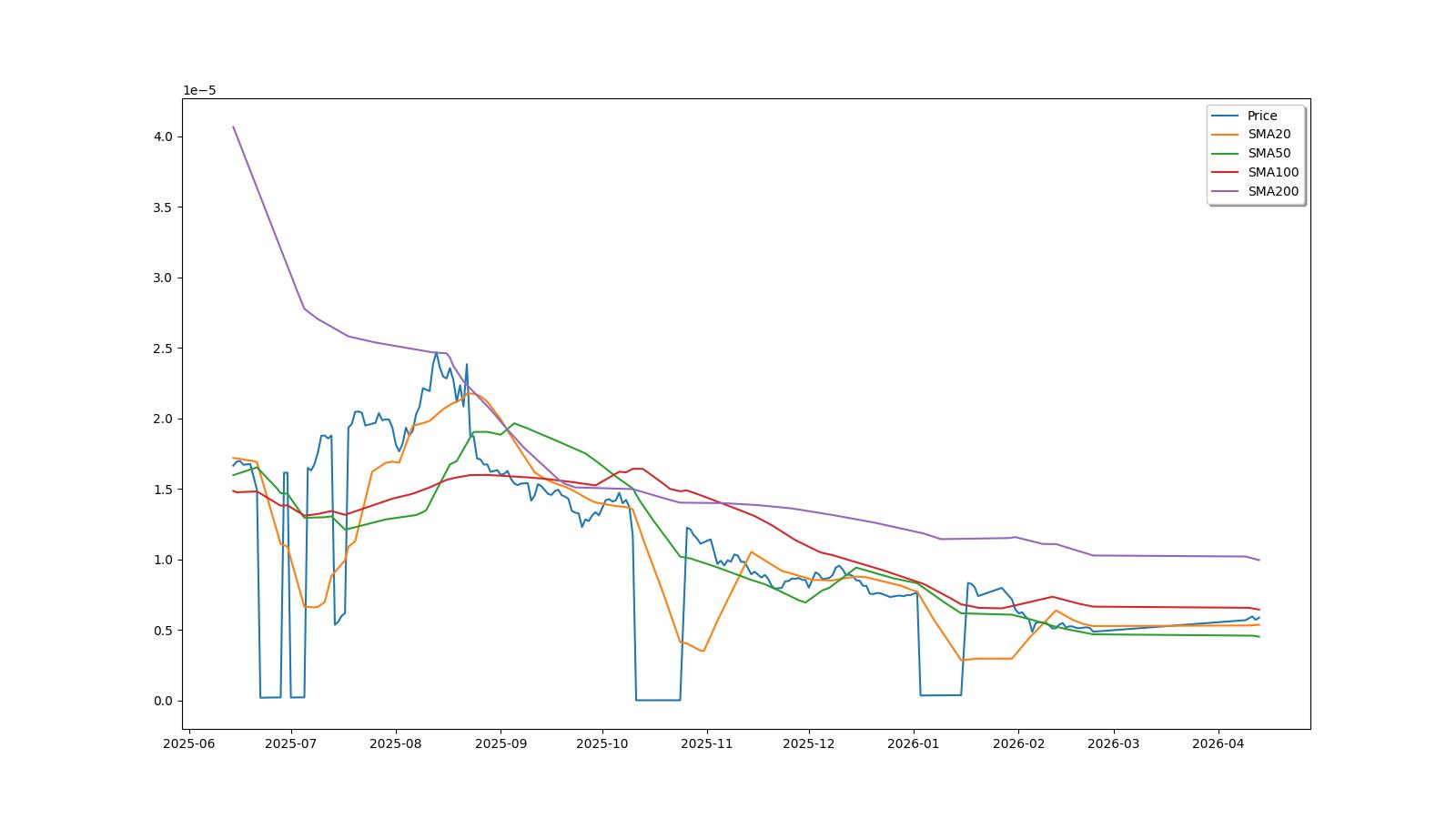 JPEG'd Simple Moving Averages