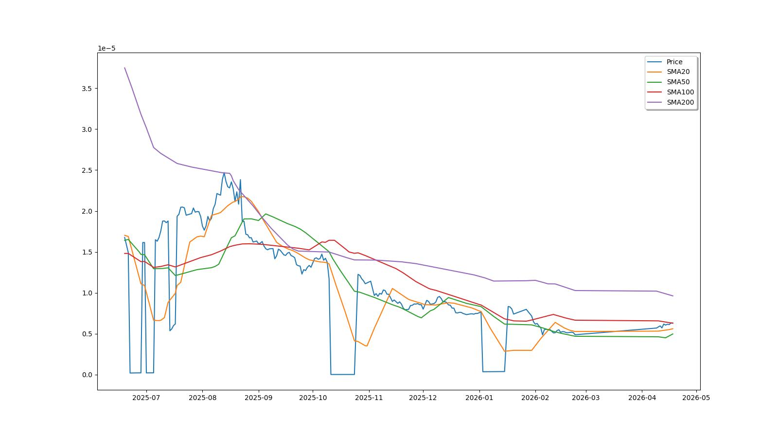 JPEG'd Simple Moving Averages