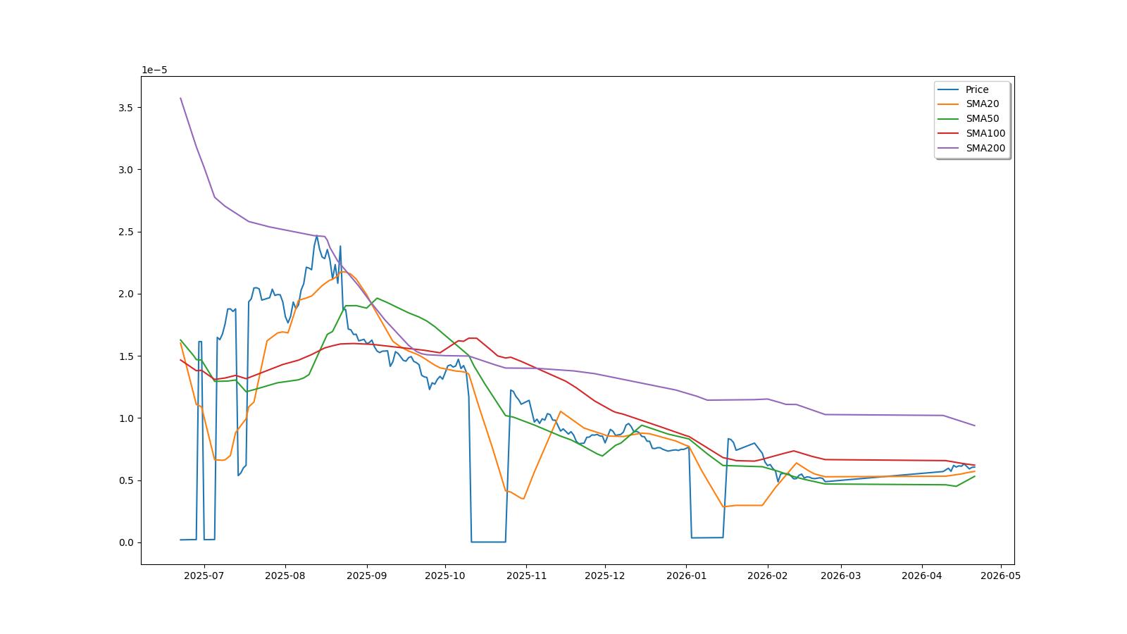 JPEG'd Simple Moving Averages