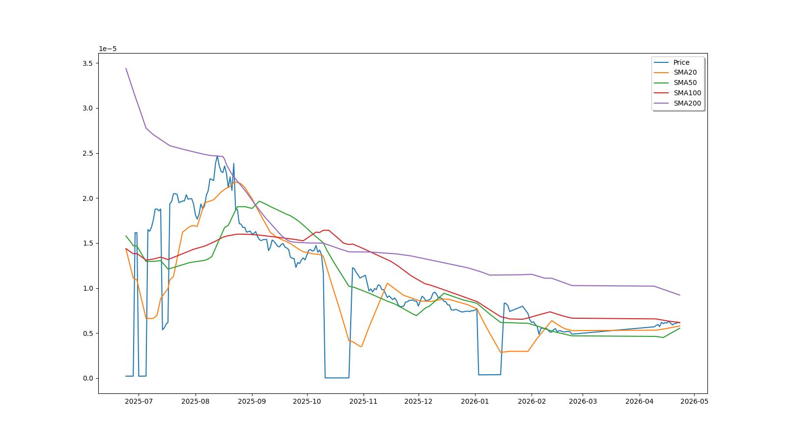 JPEG'd Simple Moving Averages