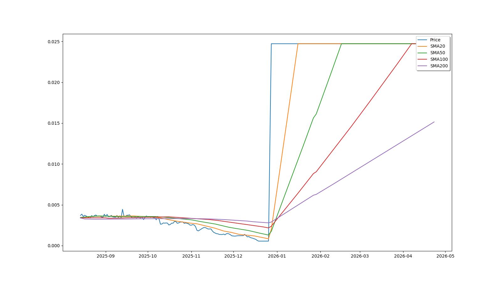 JPG Simple Moving Averages
