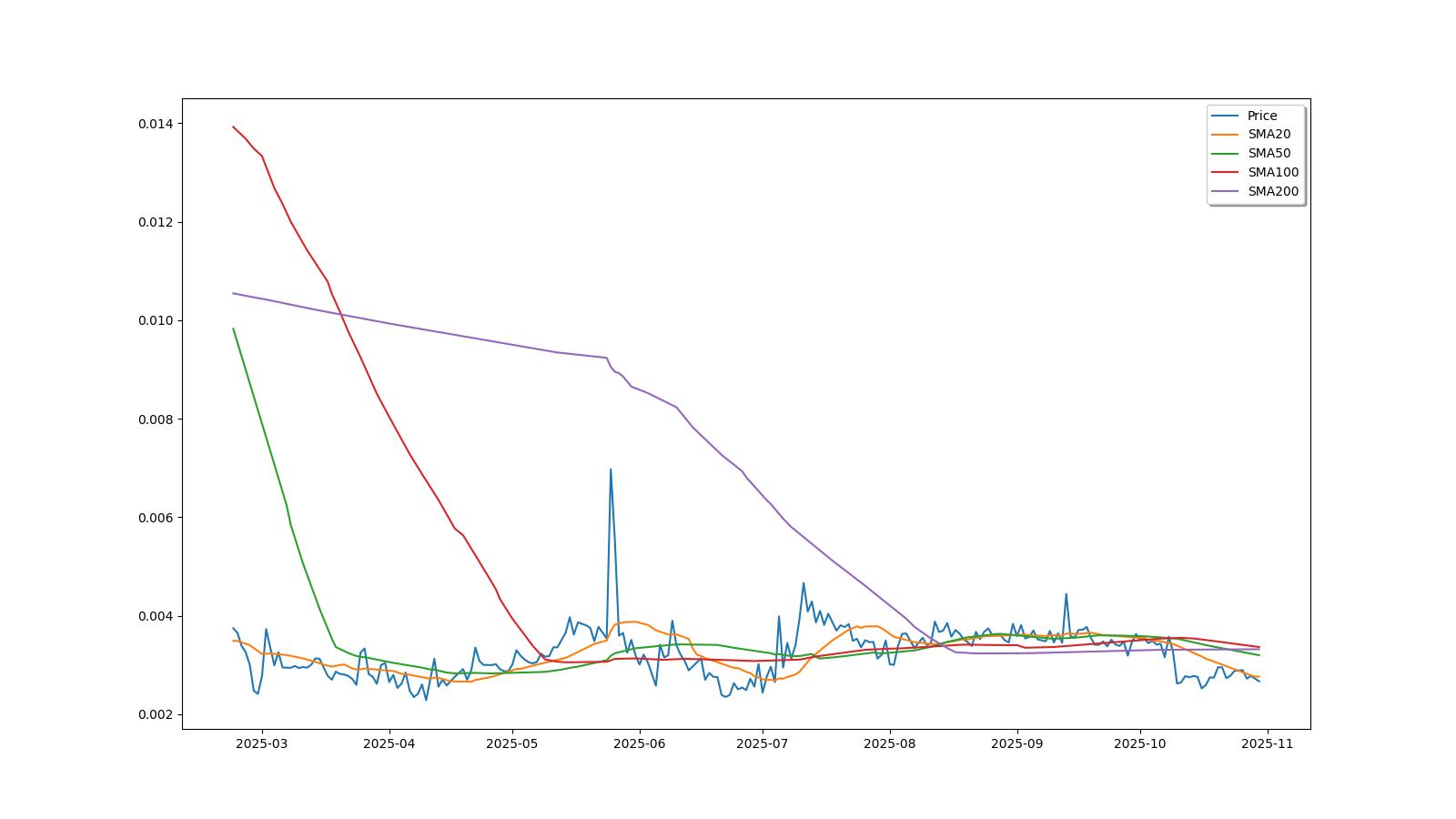 JPG Simple Moving Averages