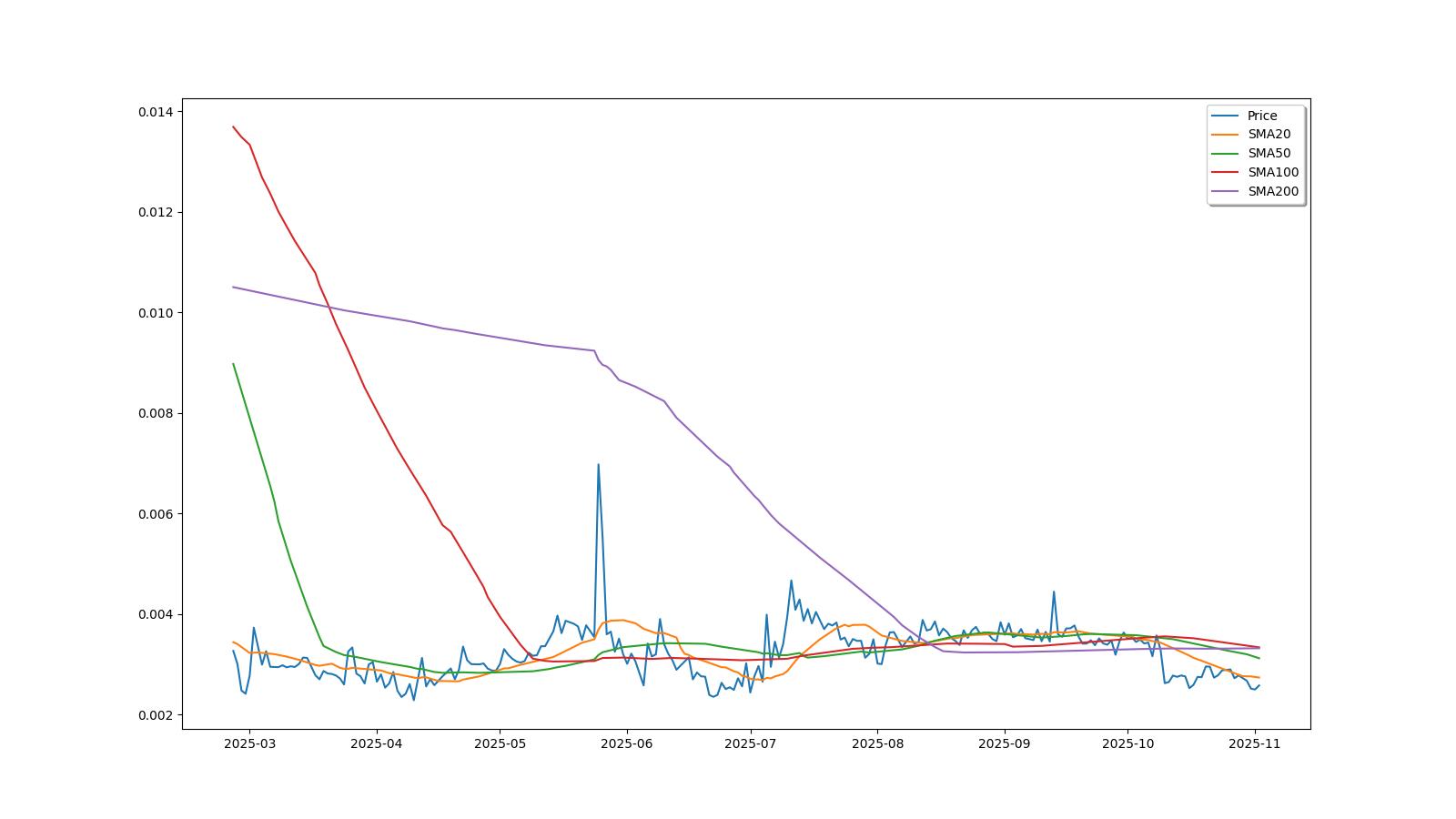 JPG Simple Moving Averages