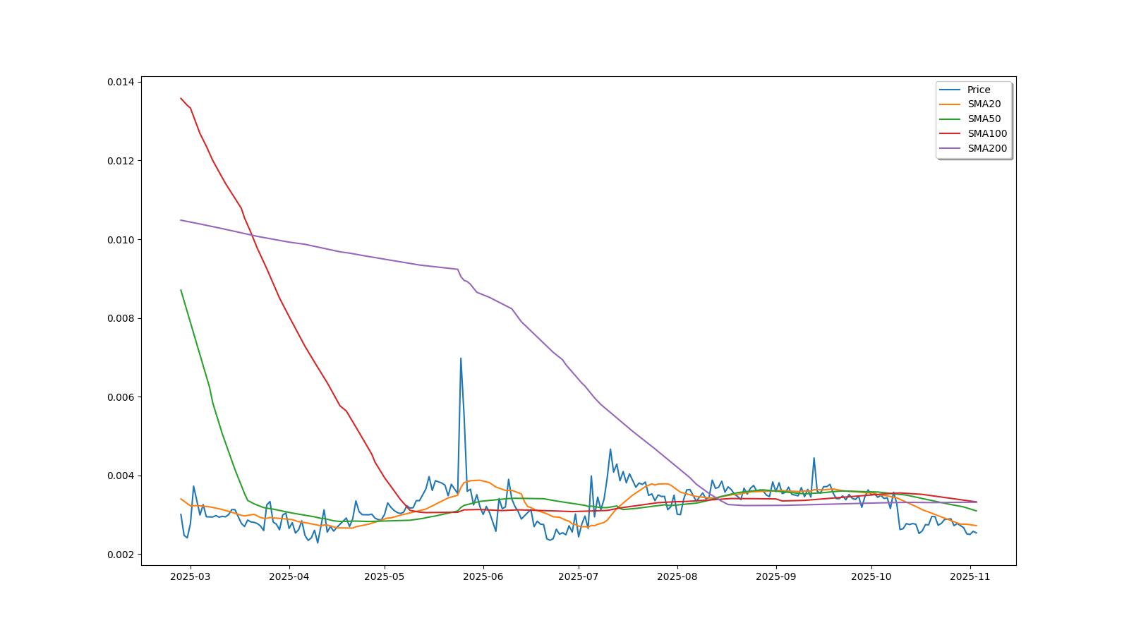 JPG Simple Moving Averages