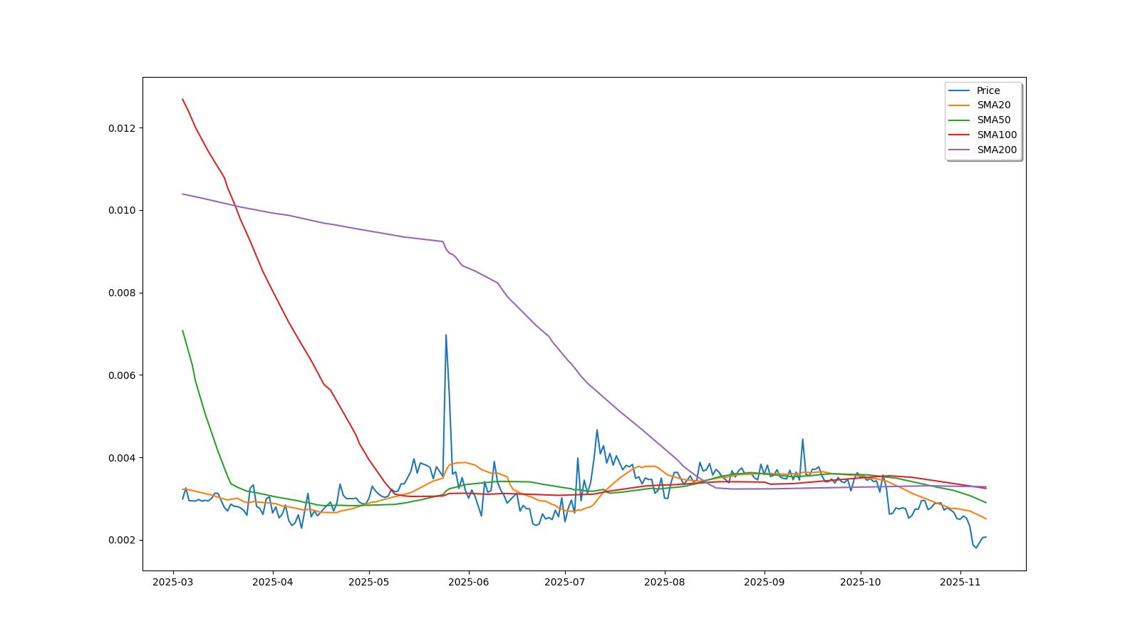 JPG Simple Moving Averages