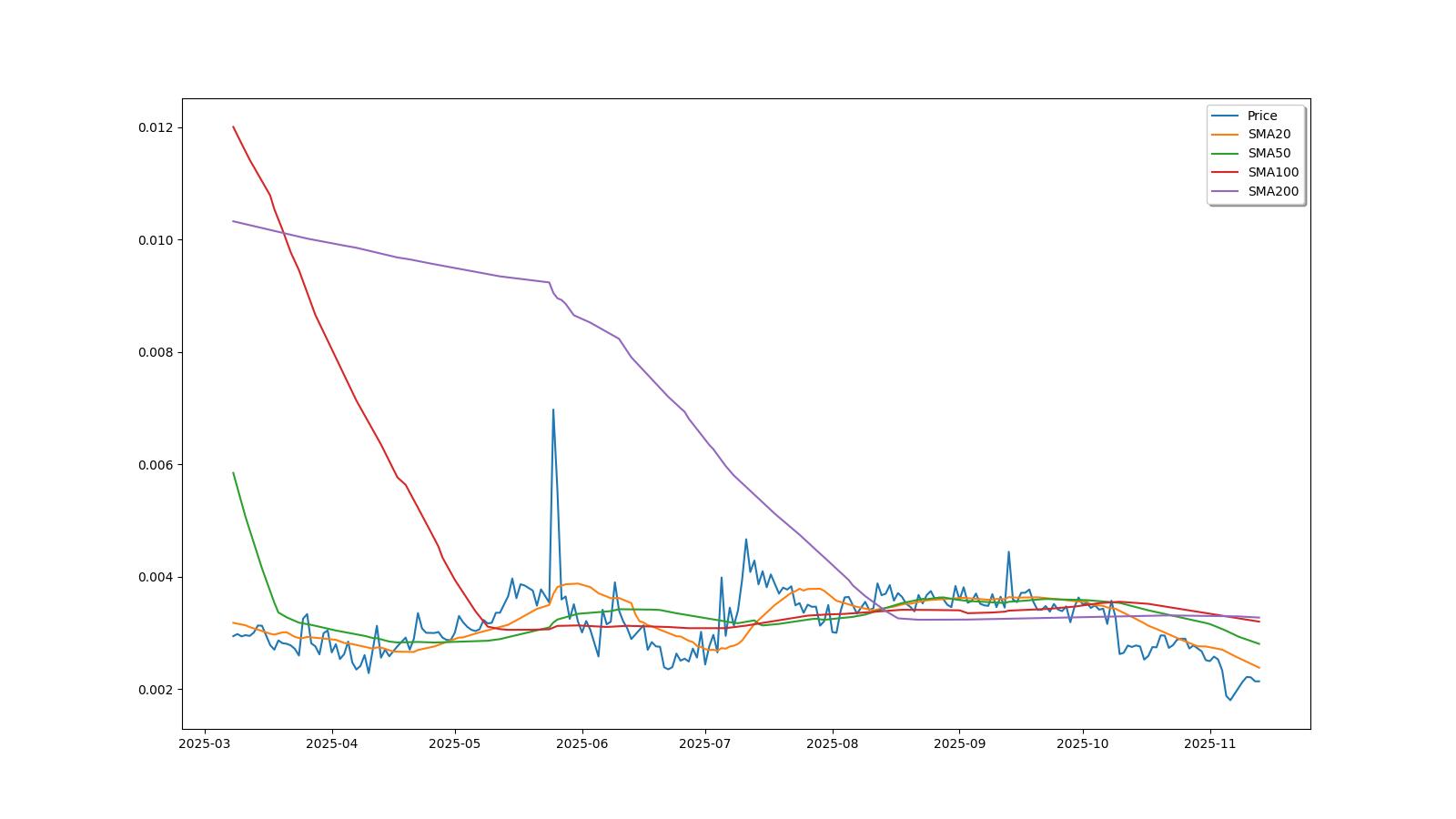 JPG Simple Moving Averages