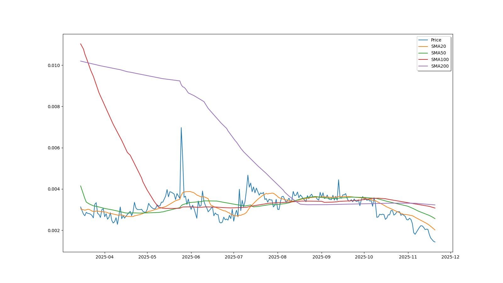 JPG Simple Moving Averages