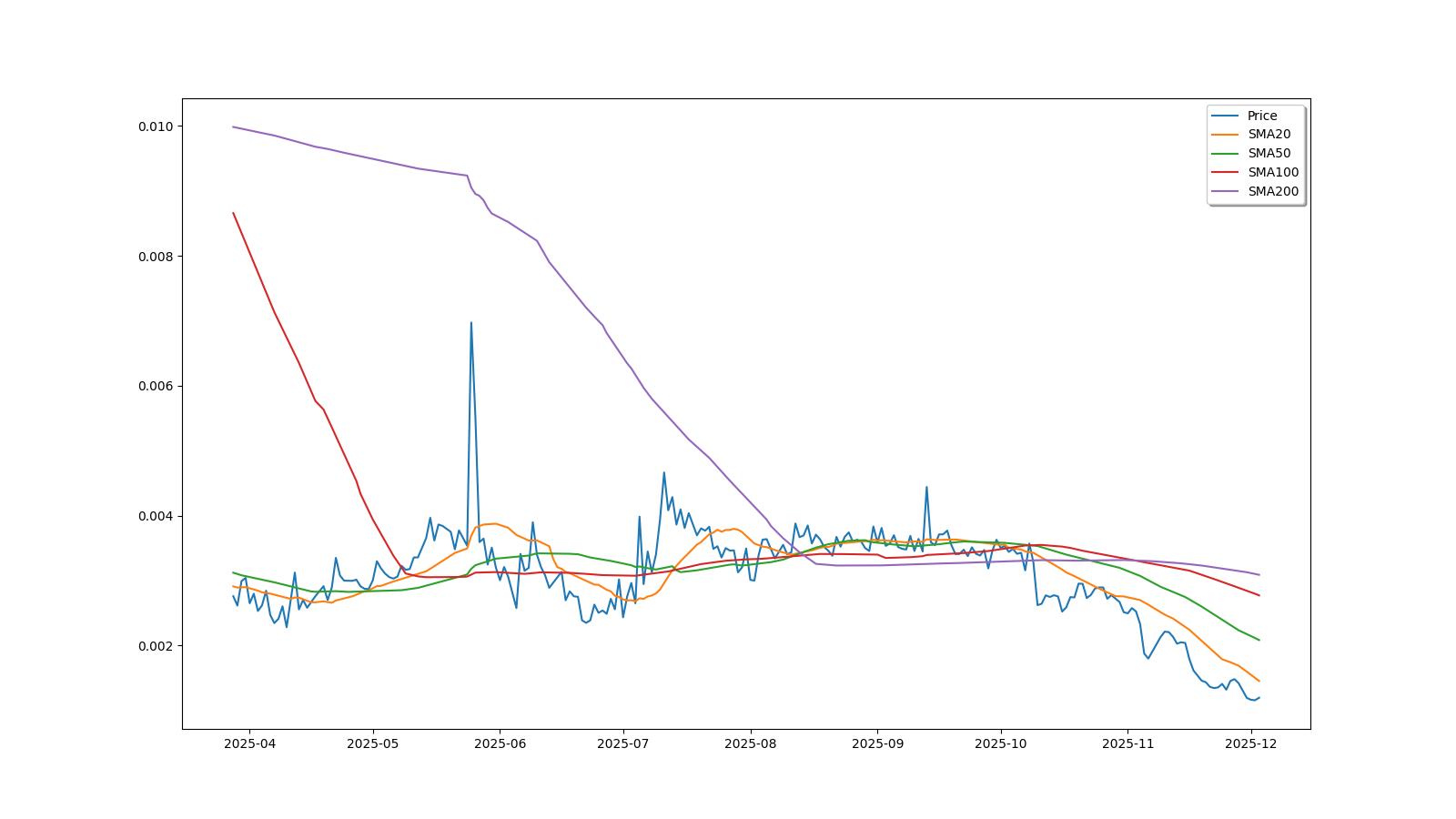 JPG Simple Moving Averages