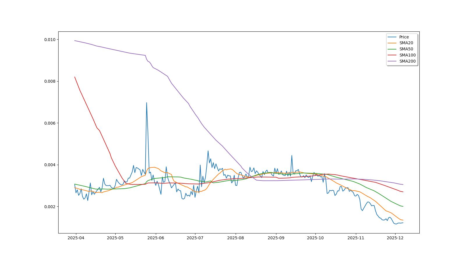 JPG Simple Moving Averages