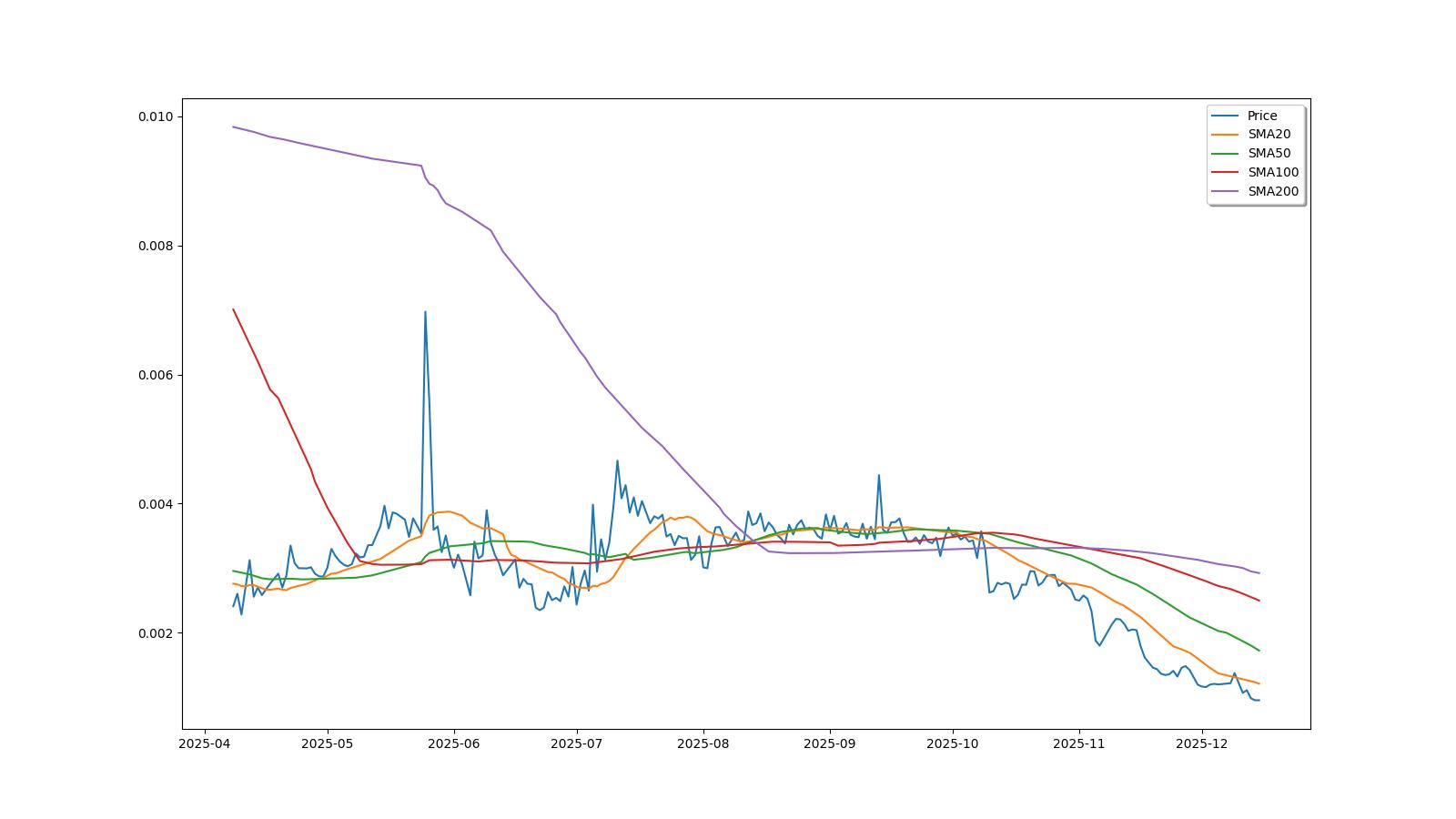 JPG Simple Moving Averages