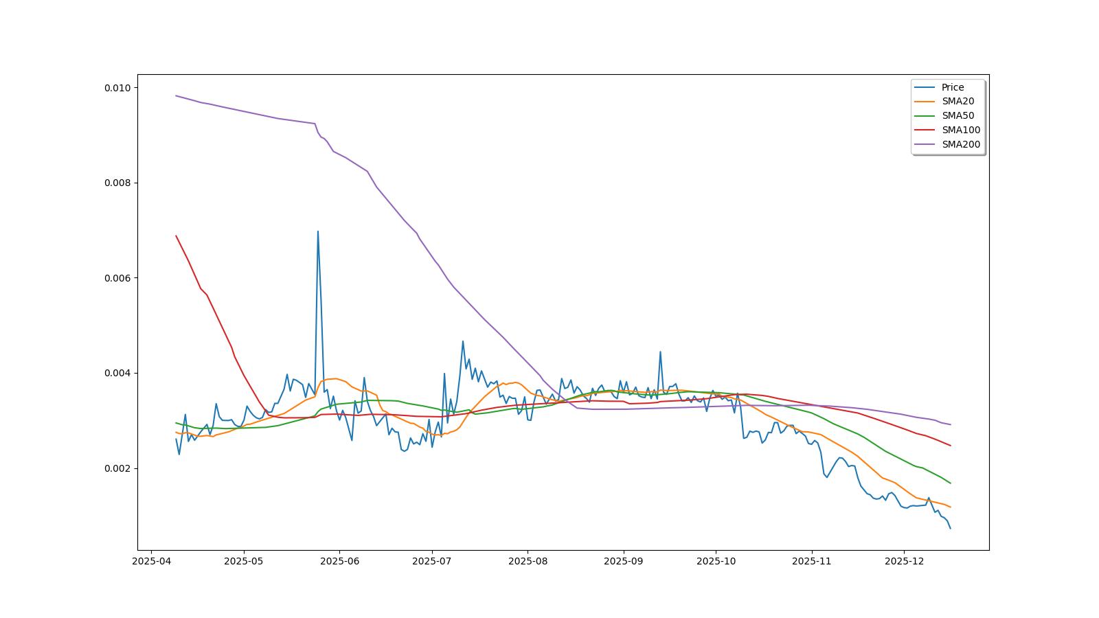 JPG Simple Moving Averages