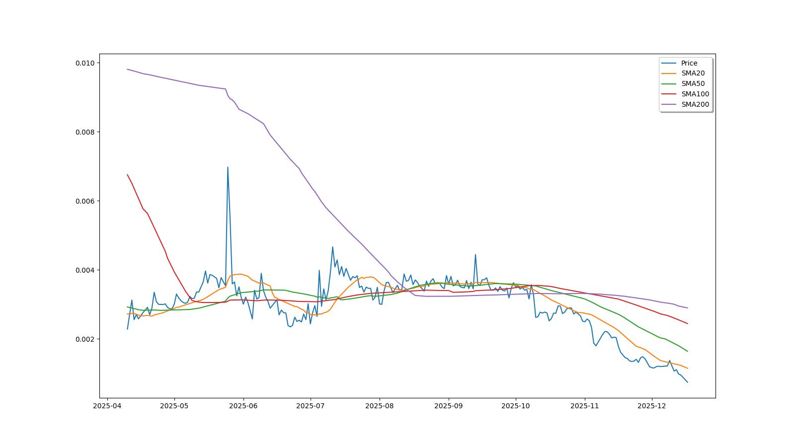 JPG Simple Moving Averages