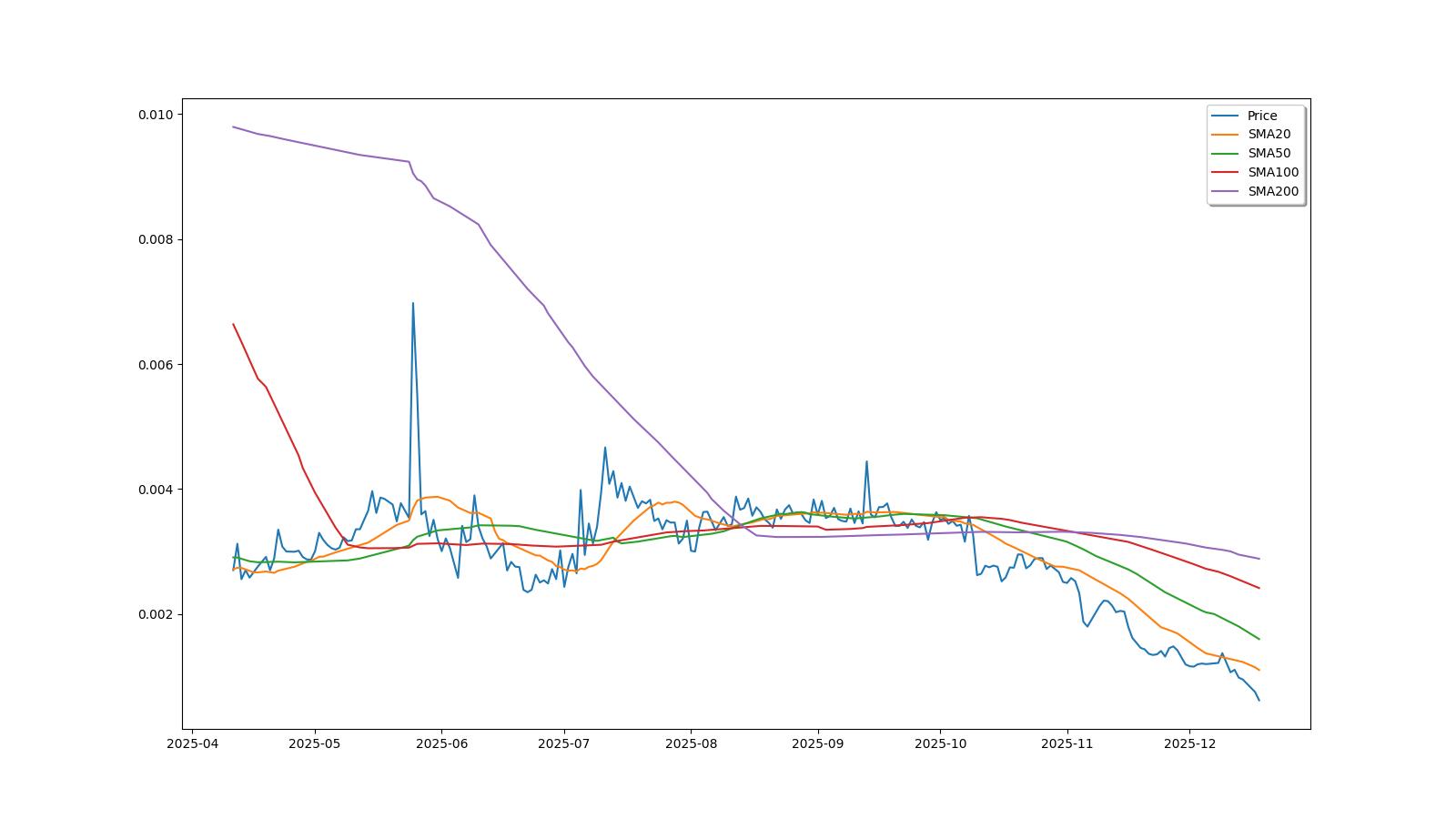 JPG Simple Moving Averages