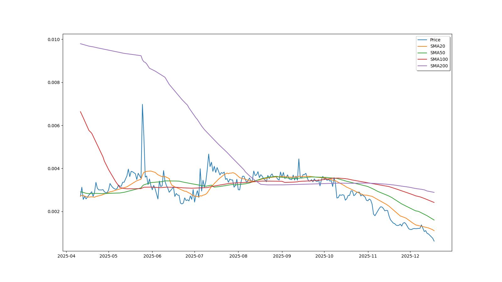 JPG Simple Moving Averages