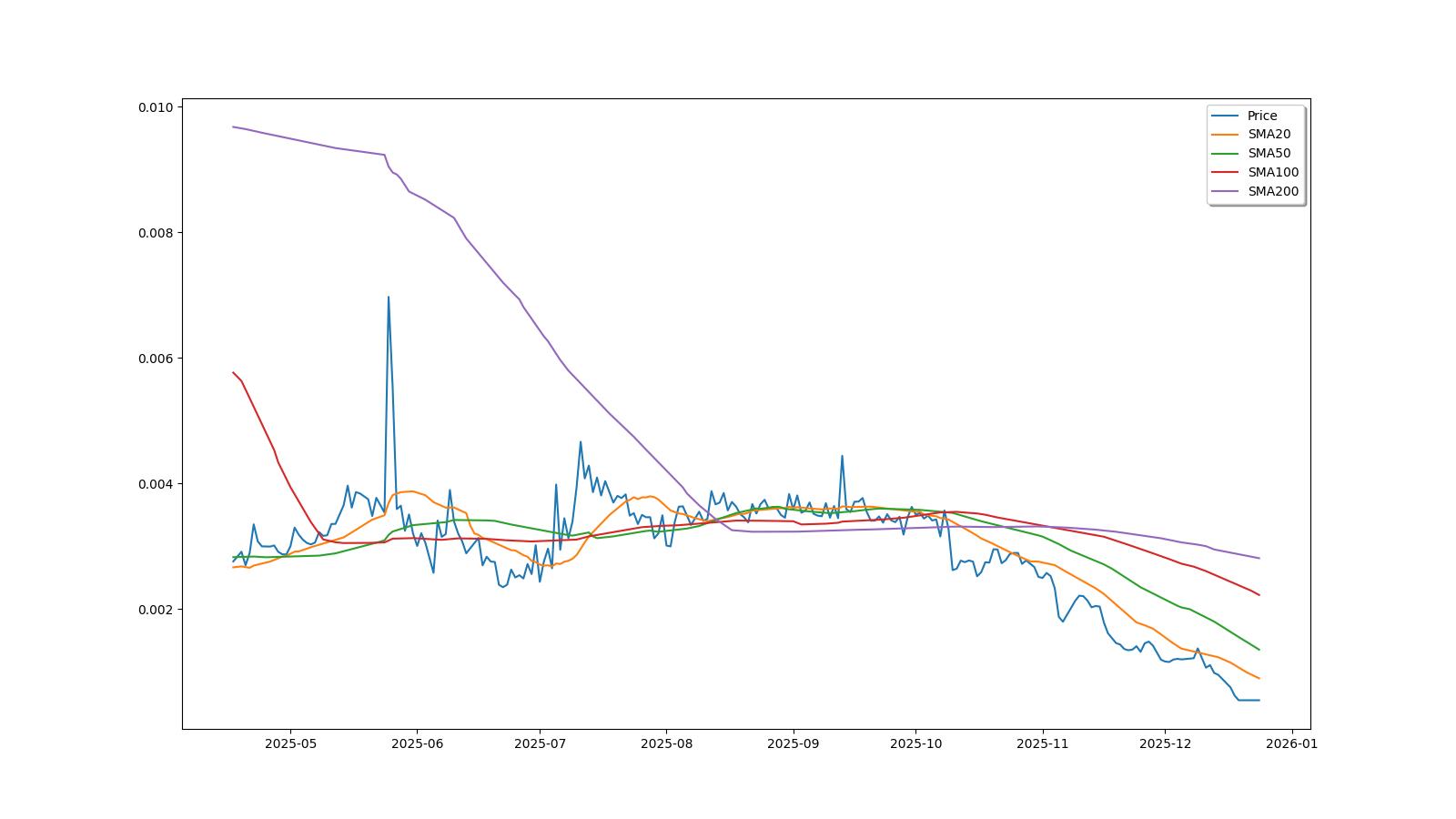 JPG Simple Moving Averages