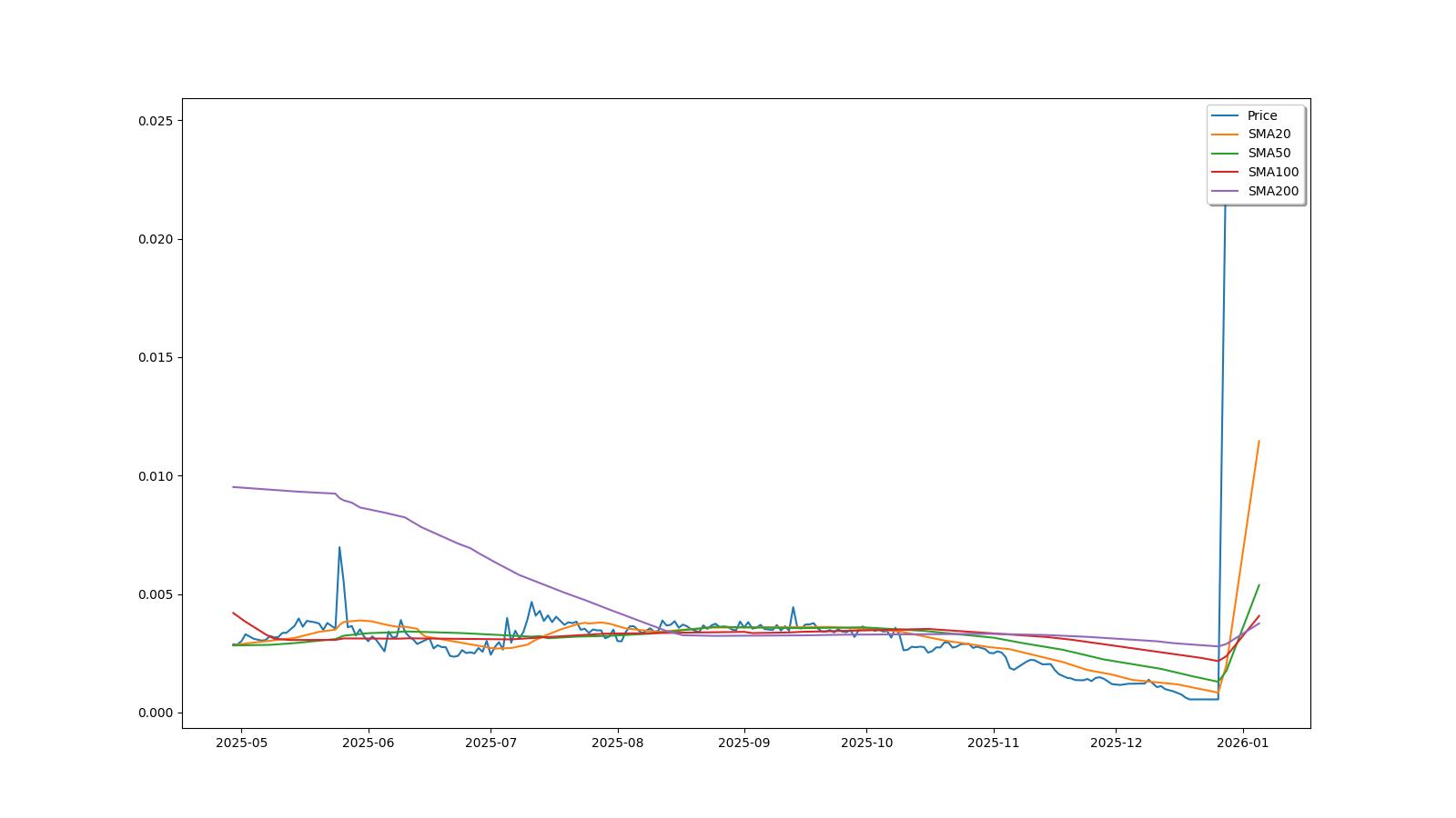 JPG Simple Moving Averages