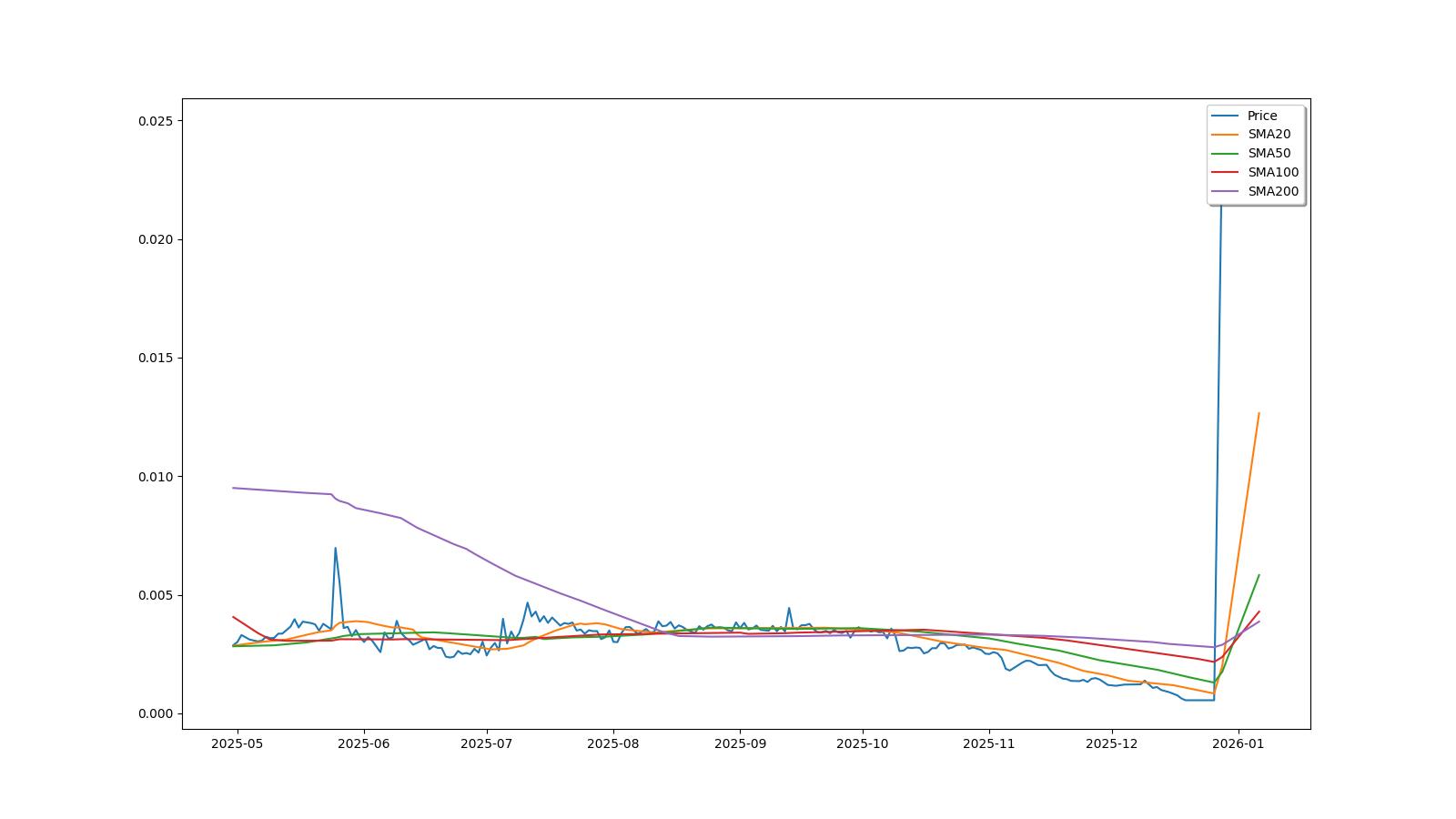 JPG Simple Moving Averages