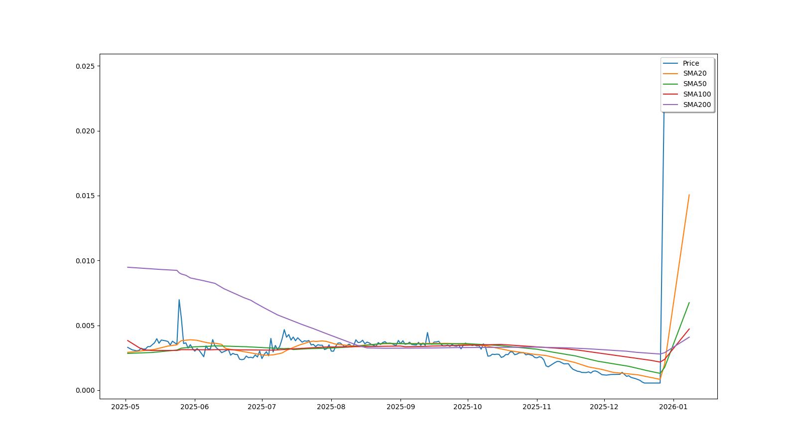 JPG Simple Moving Averages