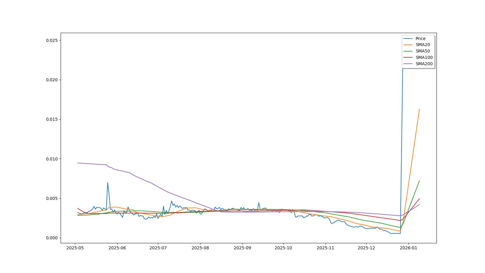 JPG Simple Moving Averages