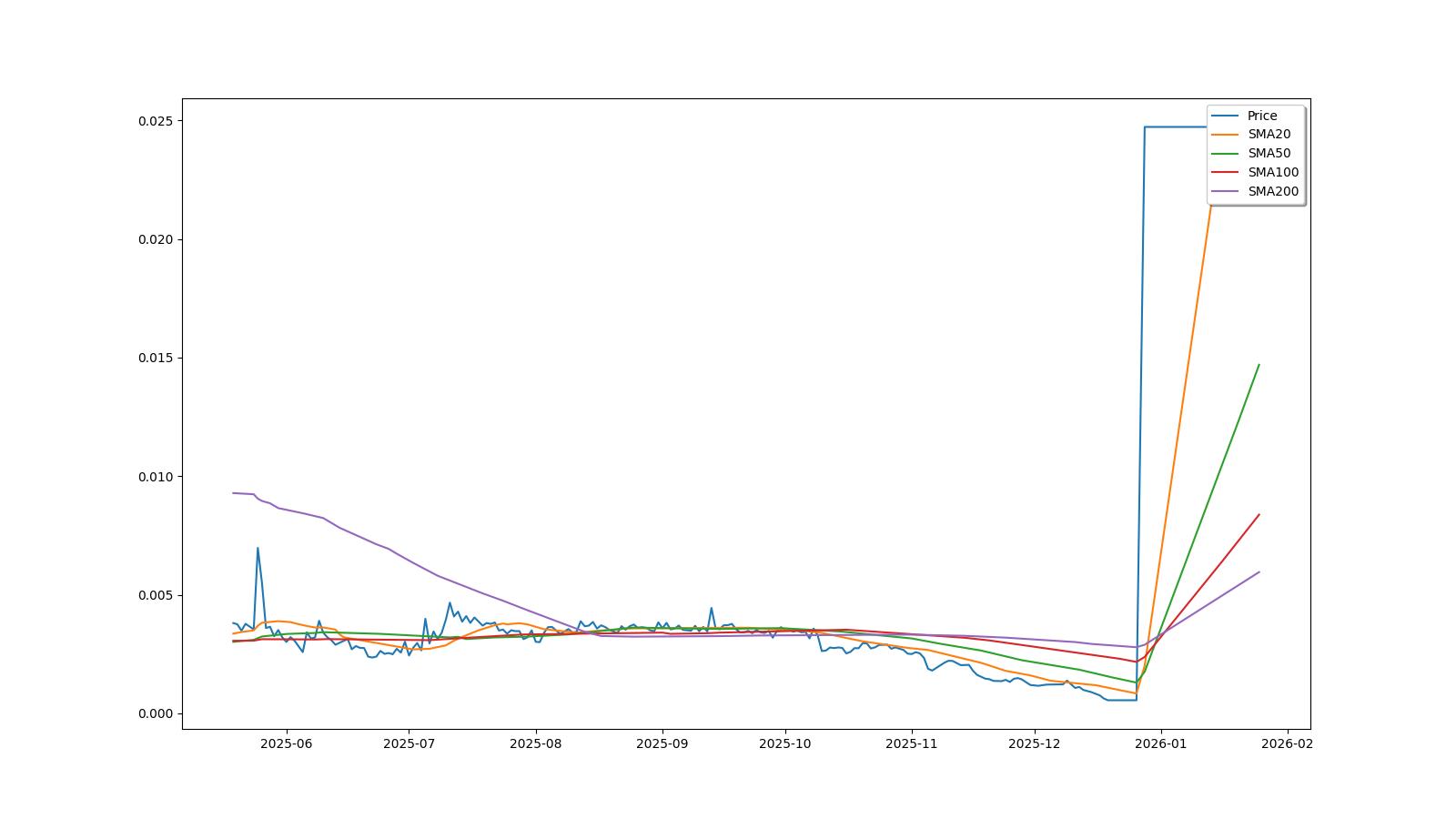 JPG Simple Moving Averages