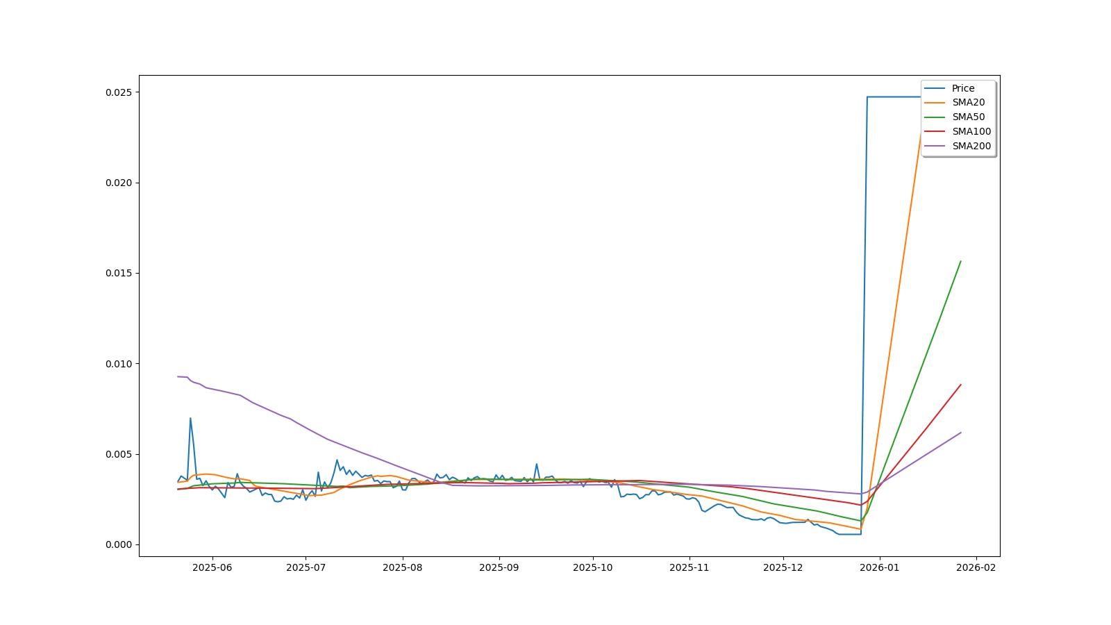 JPG Simple Moving Averages
