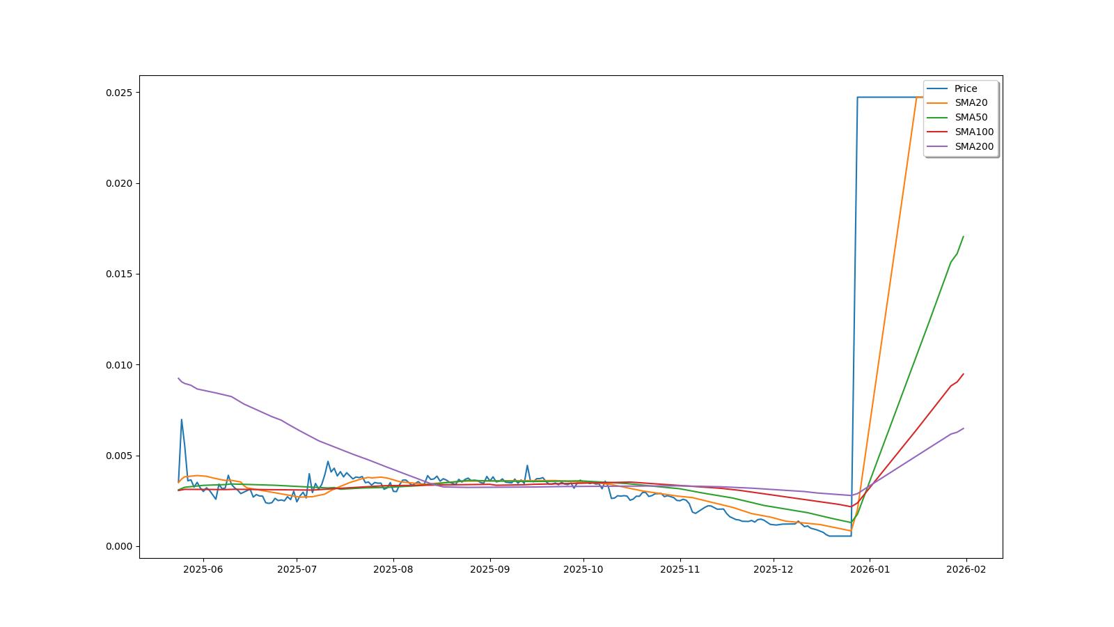 JPG Simple Moving Averages