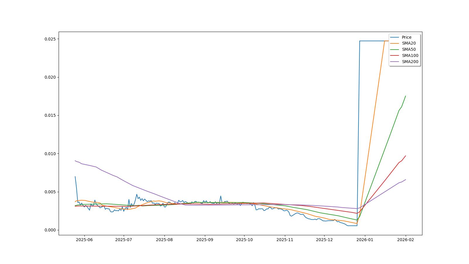 JPG Simple Moving Averages