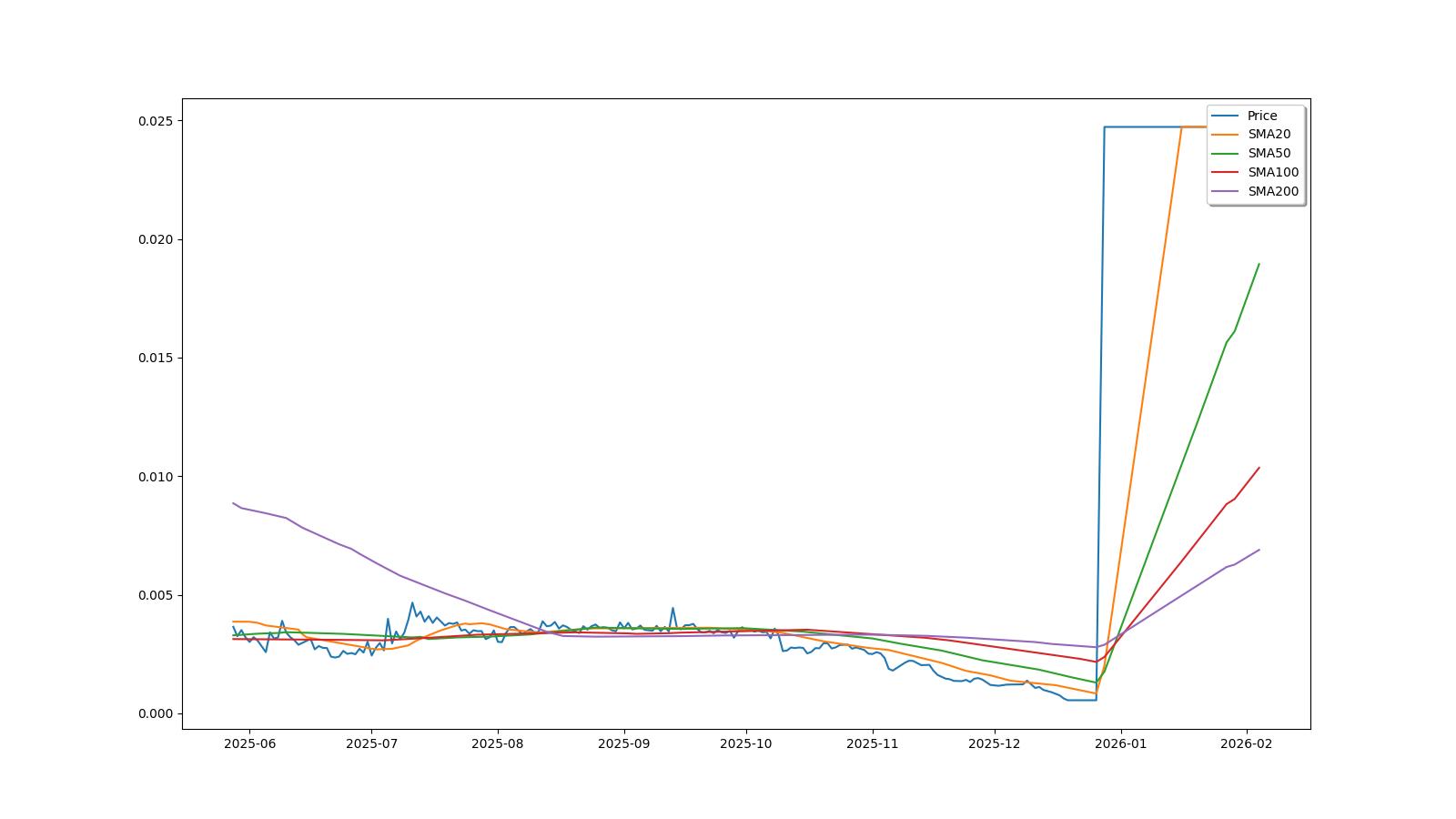 JPG Simple Moving Averages