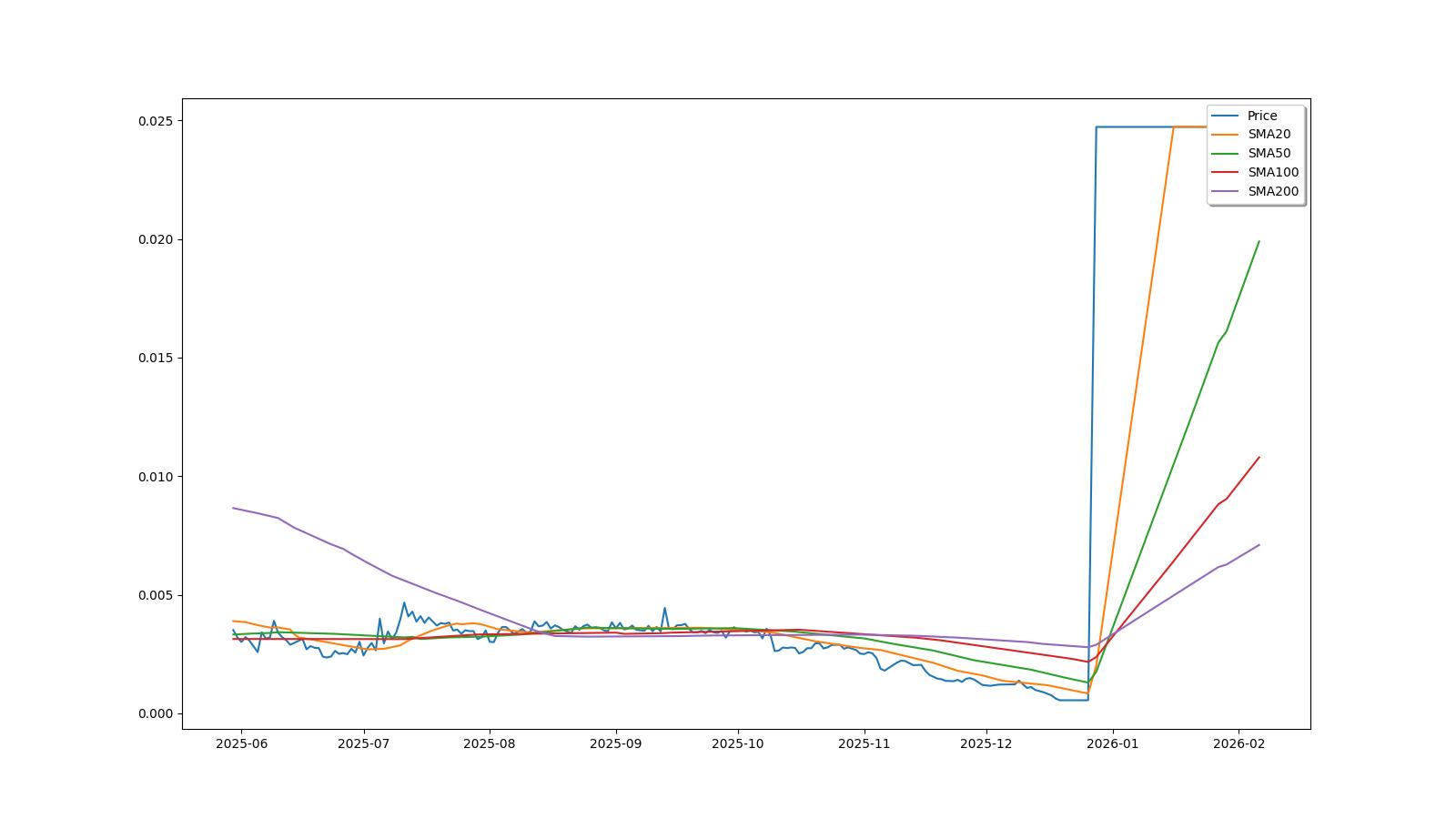 JPG Simple Moving Averages