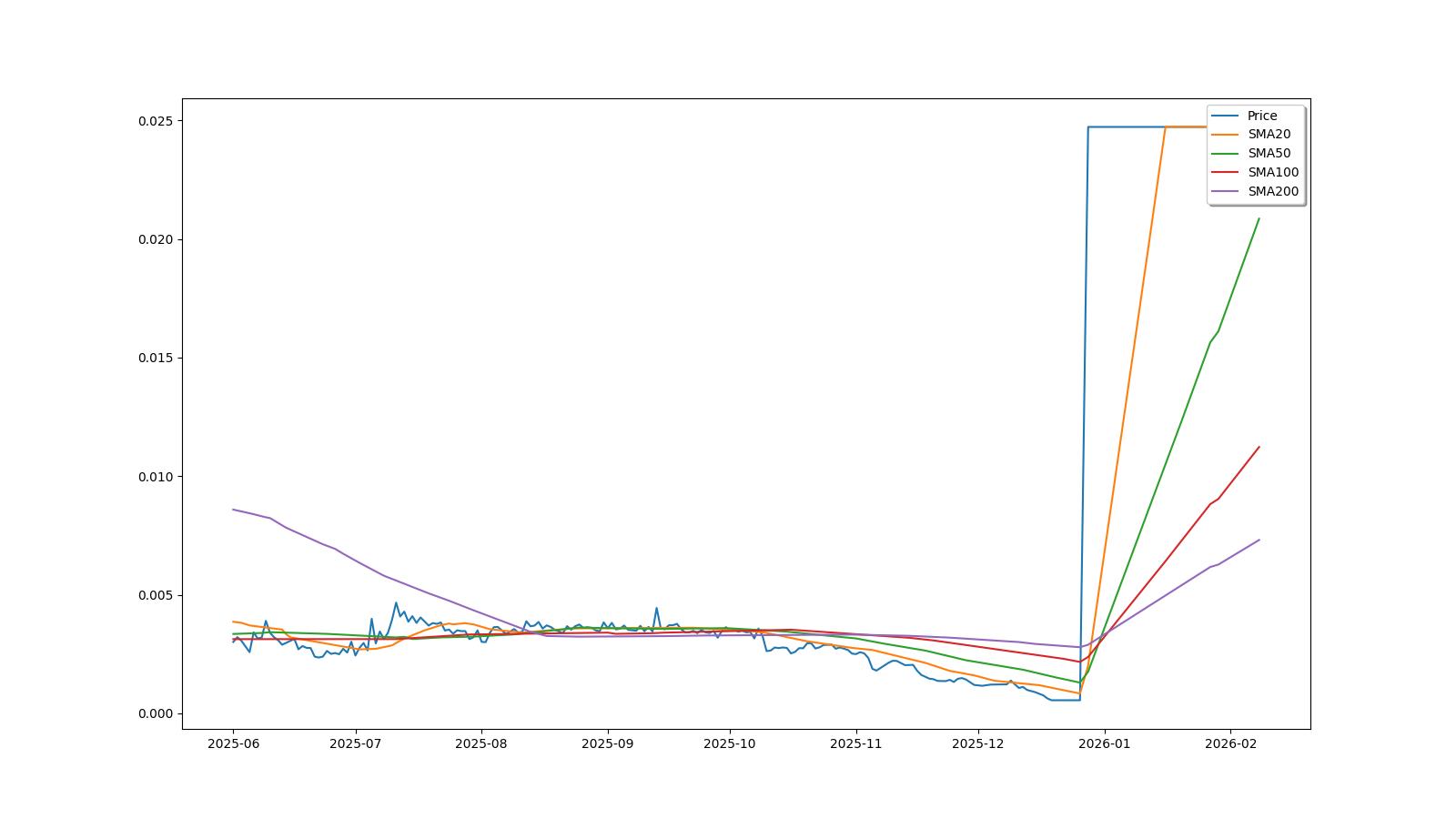 JPG Simple Moving Averages