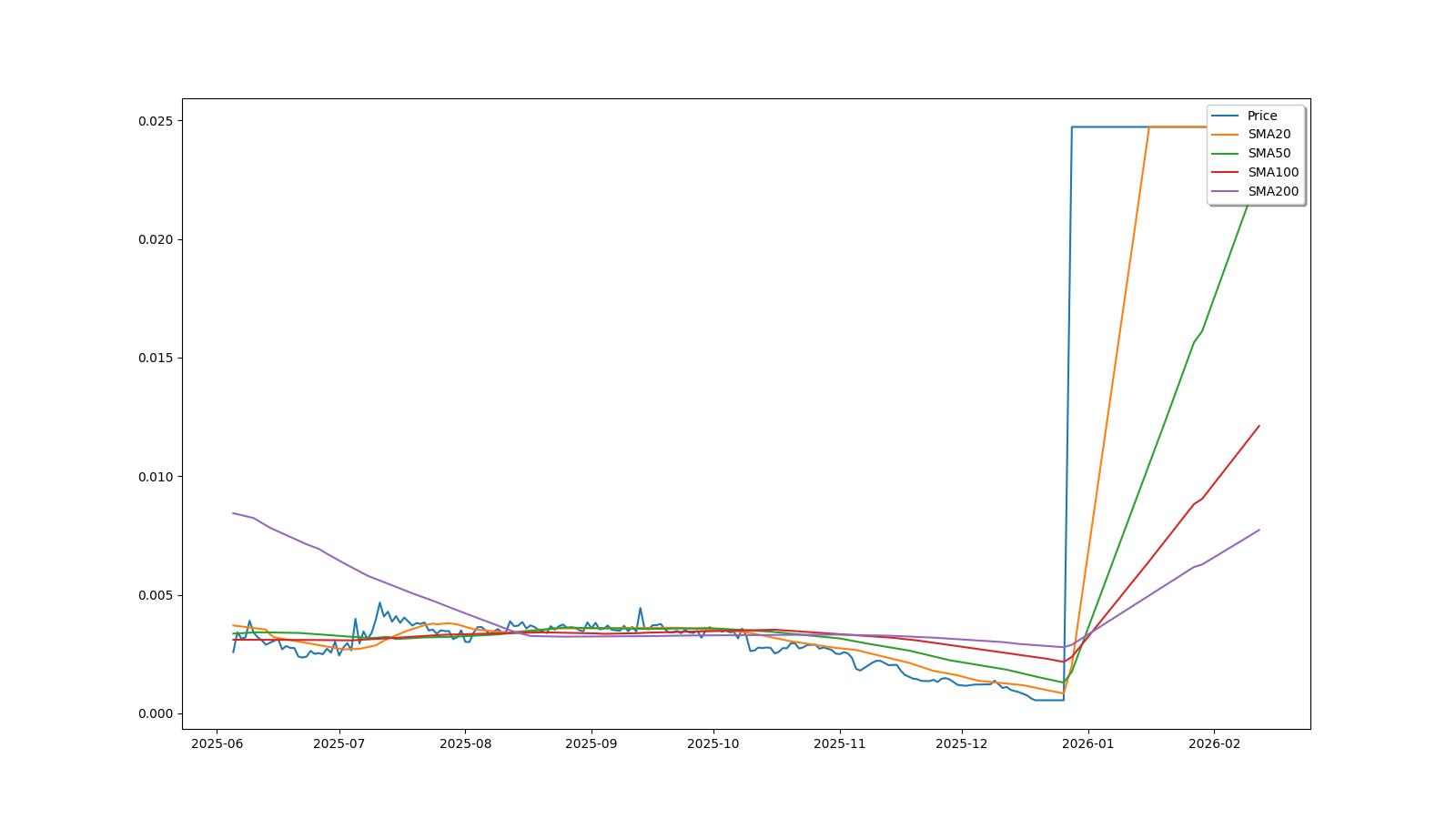 JPG Simple Moving Averages