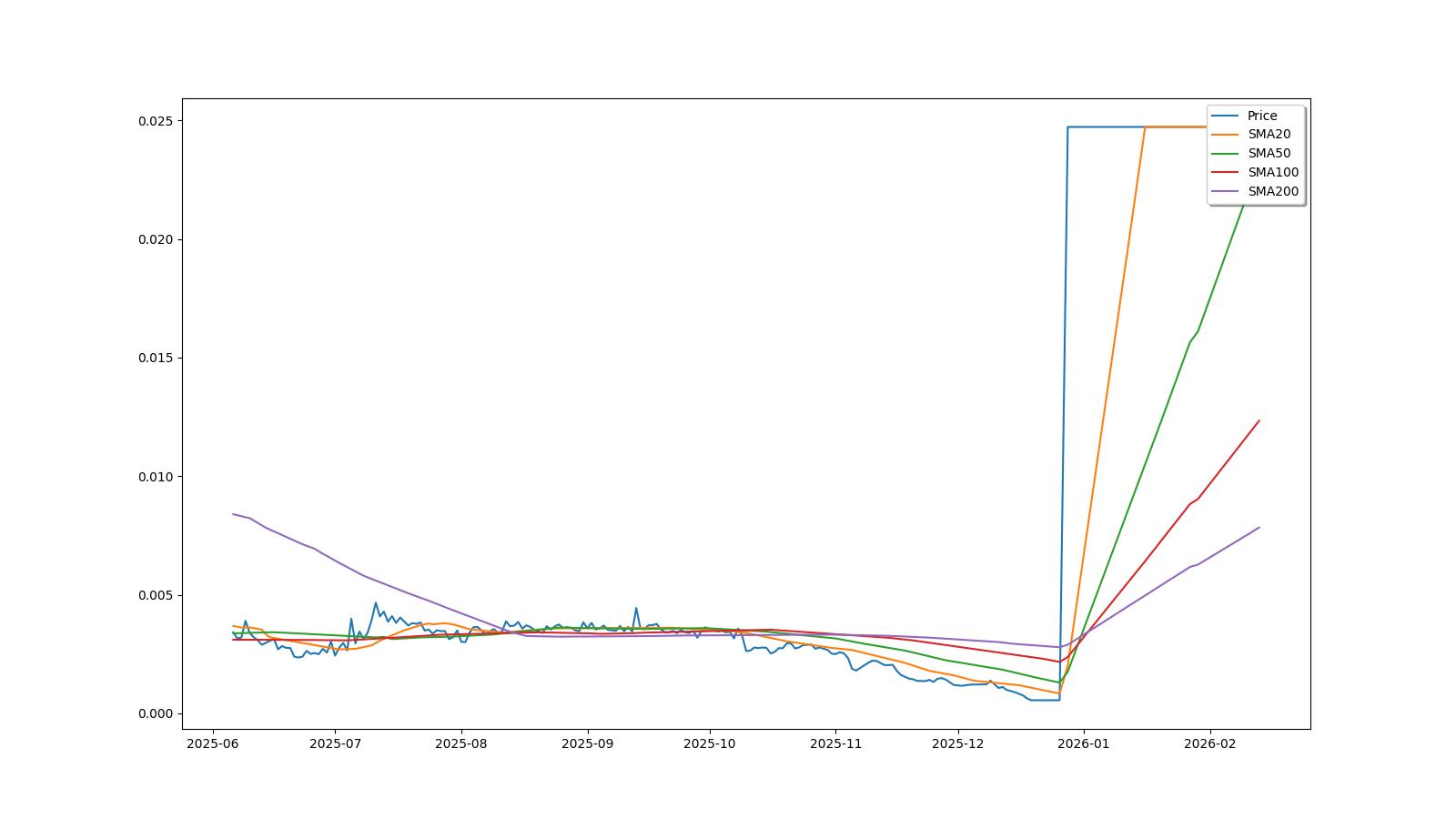 JPG Simple Moving Averages