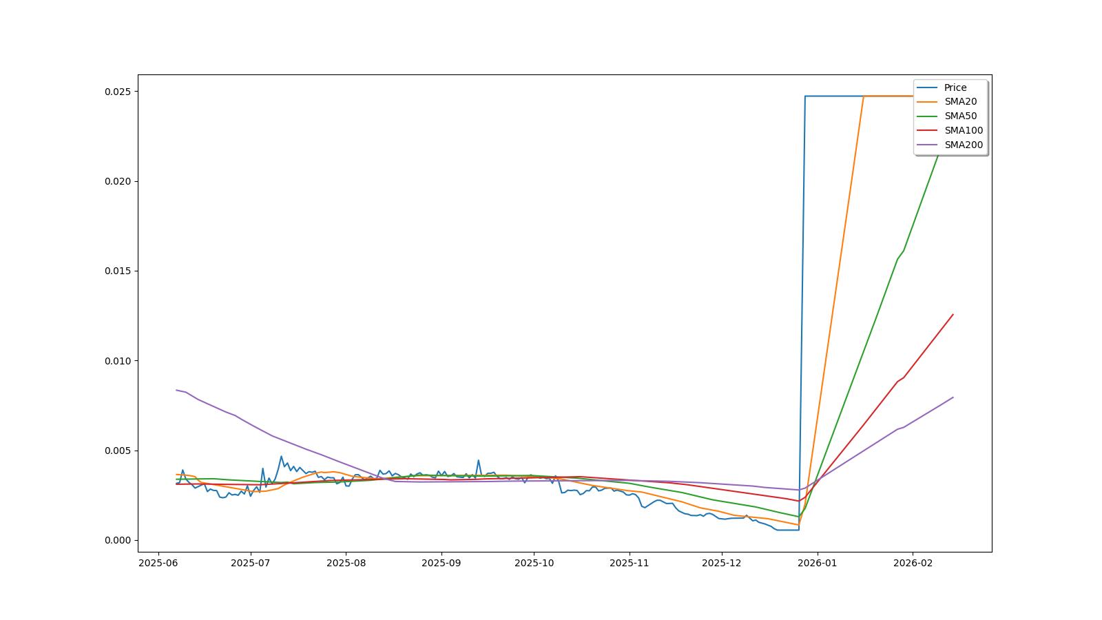 JPG Simple Moving Averages