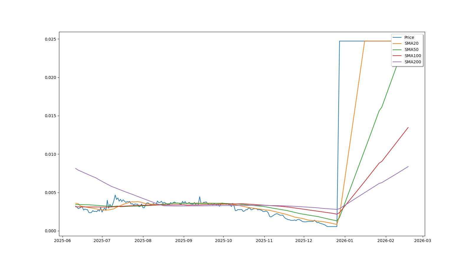JPG Simple Moving Averages