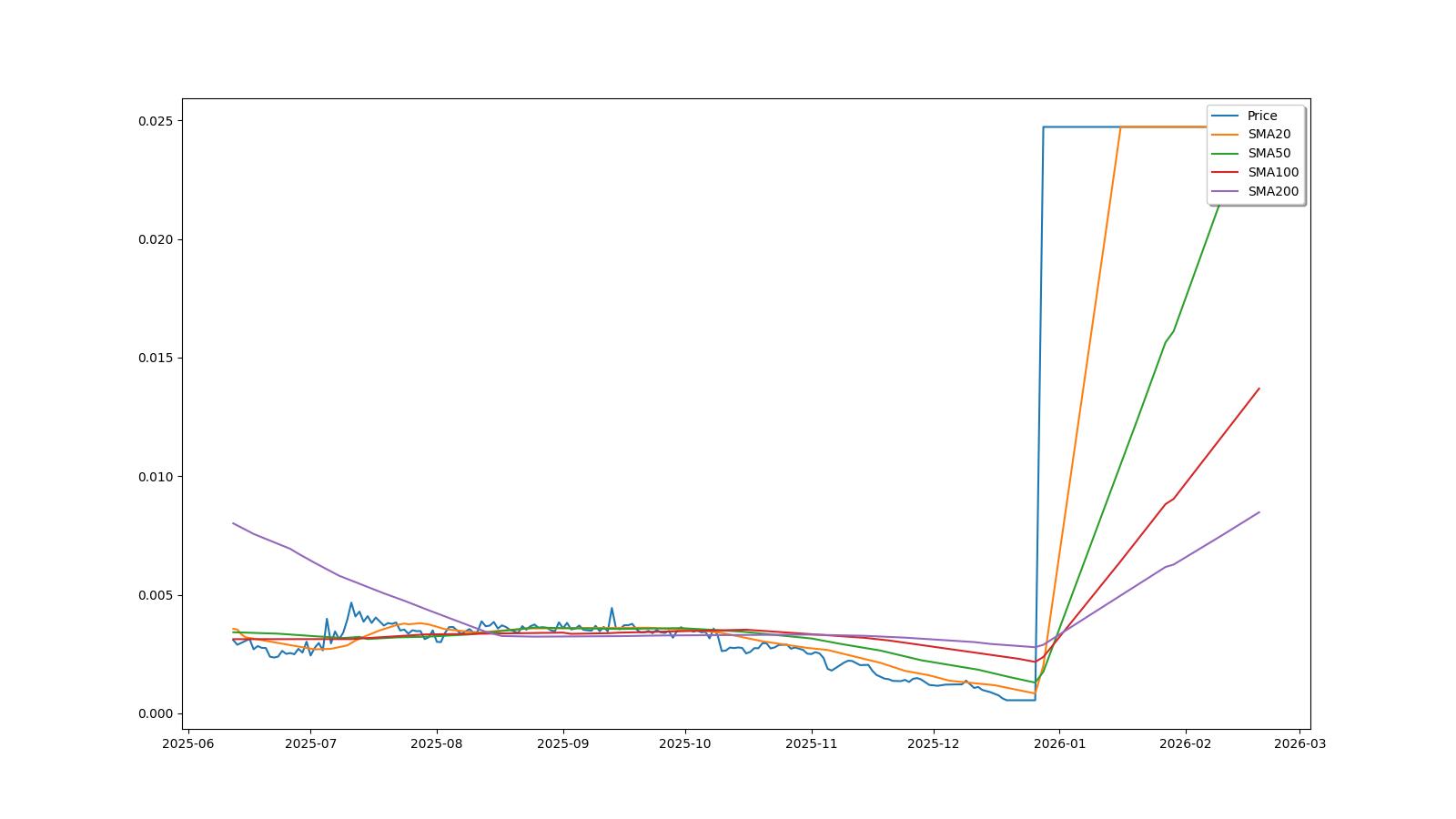 JPG Simple Moving Averages