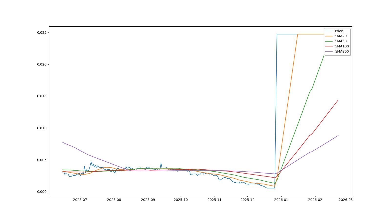 JPG Simple Moving Averages