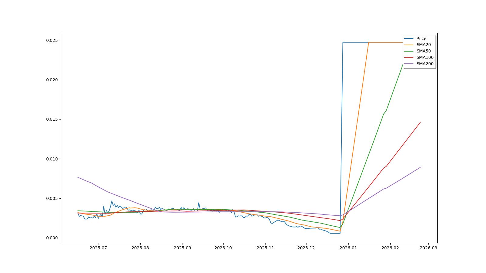 JPG Simple Moving Averages