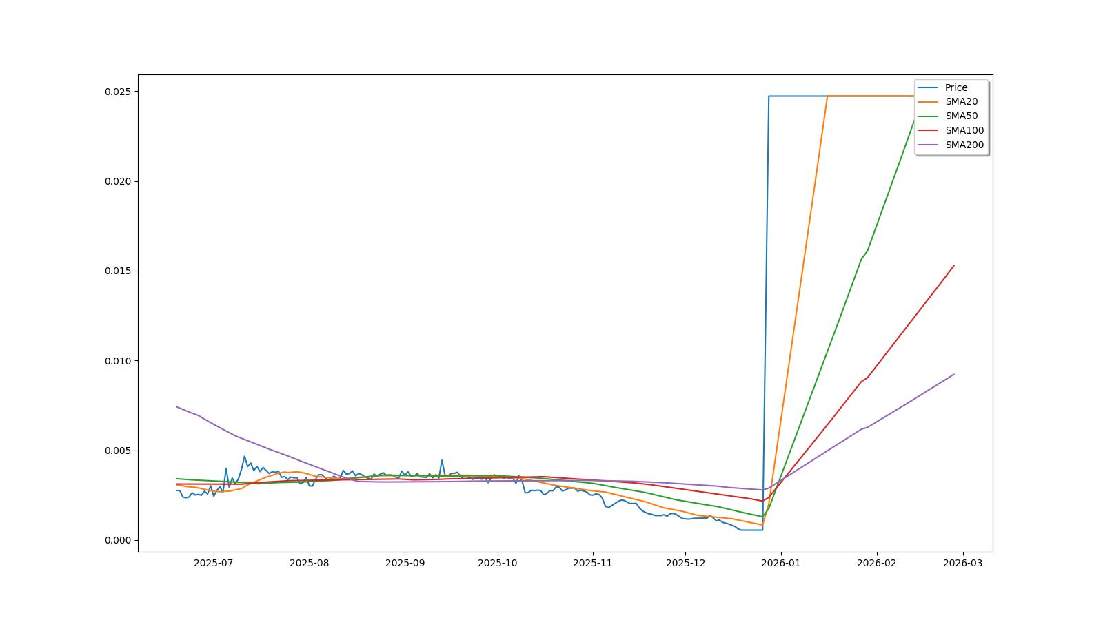 JPG Simple Moving Averages