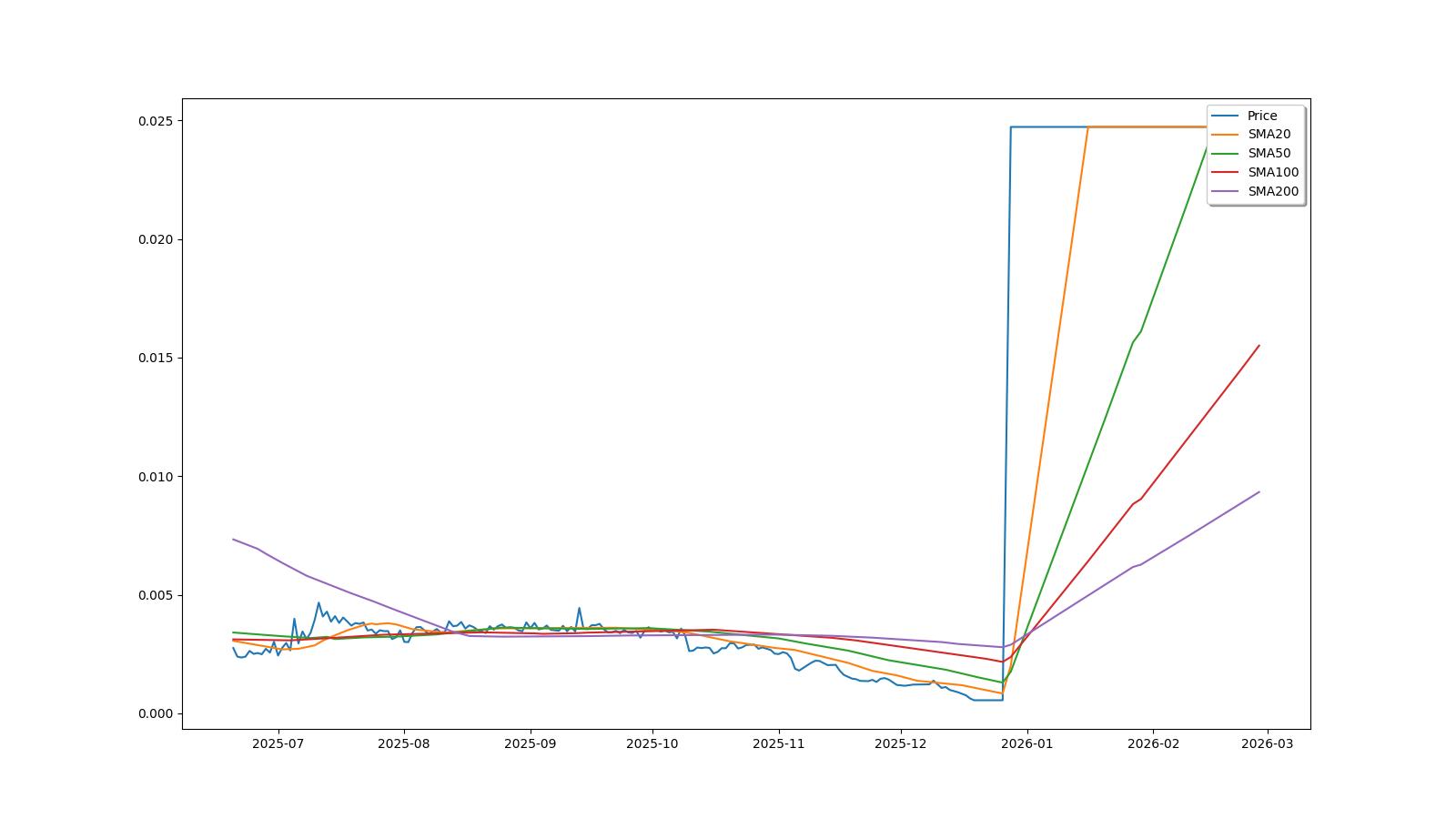 JPG Simple Moving Averages