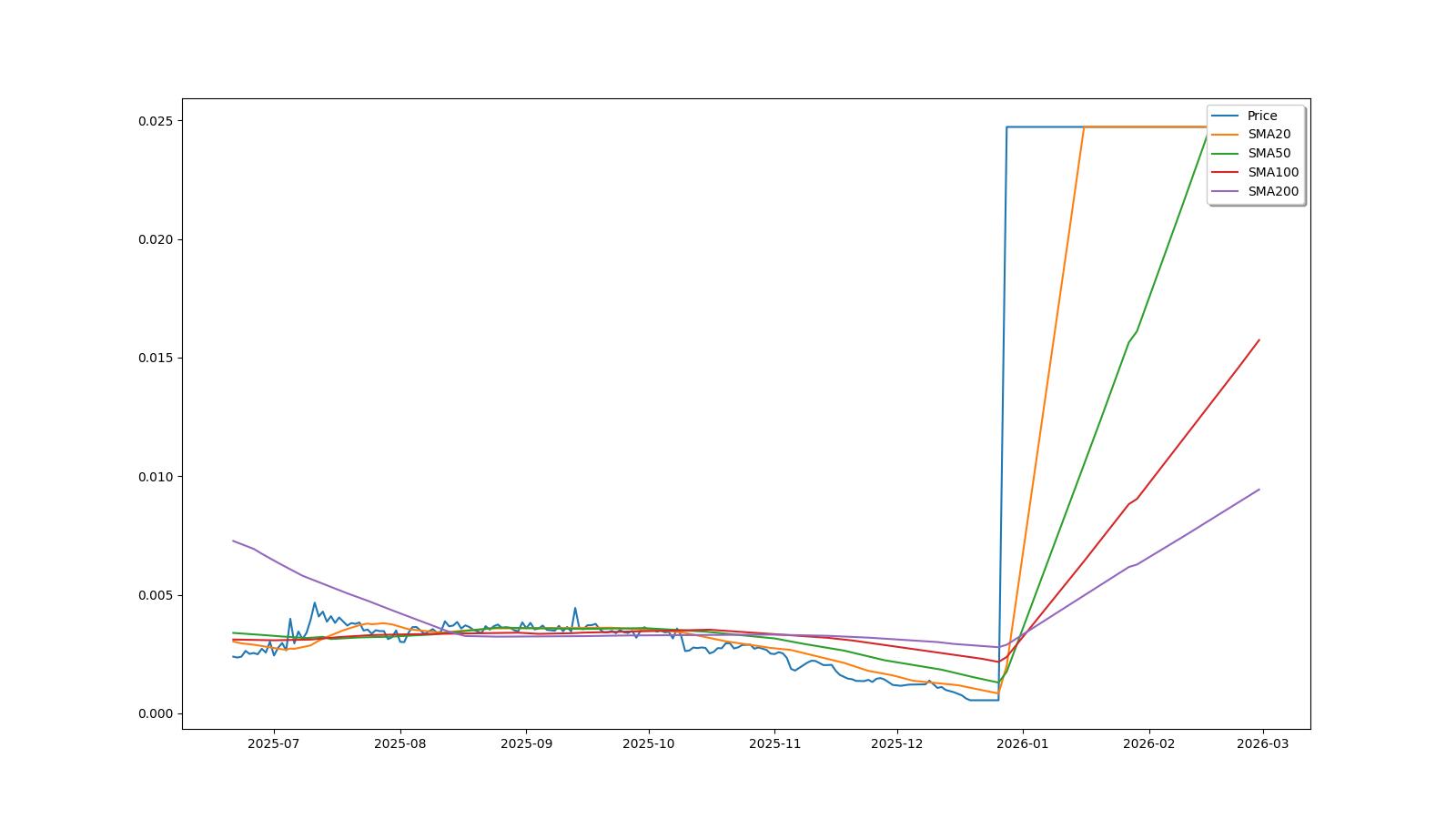 JPG Simple Moving Averages