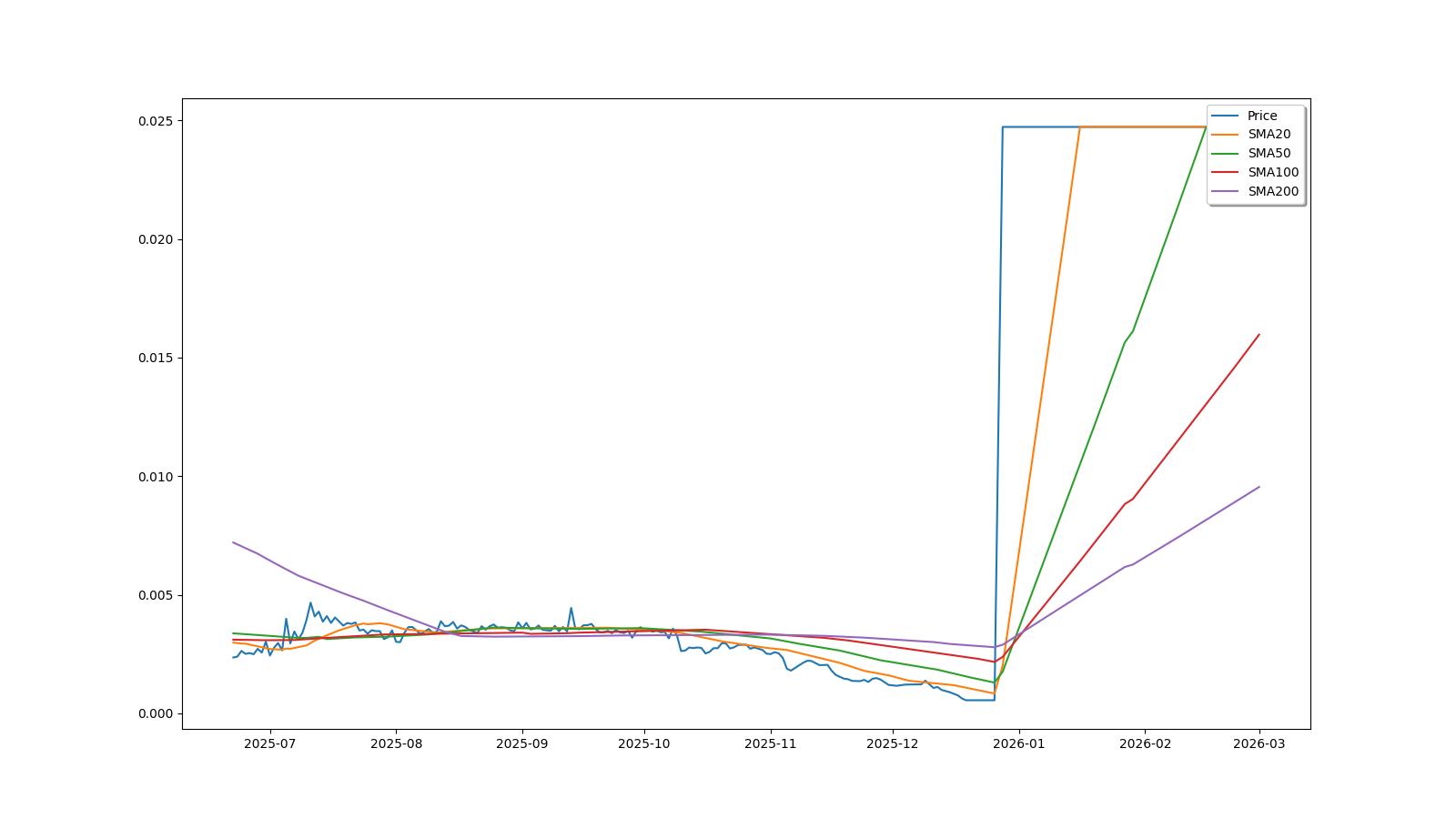 JPG Simple Moving Averages
