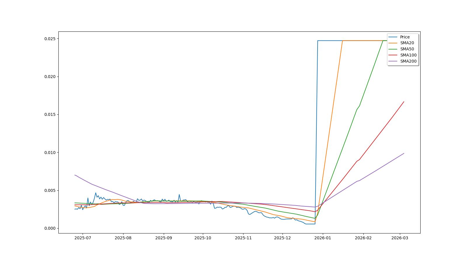 JPG Simple Moving Averages