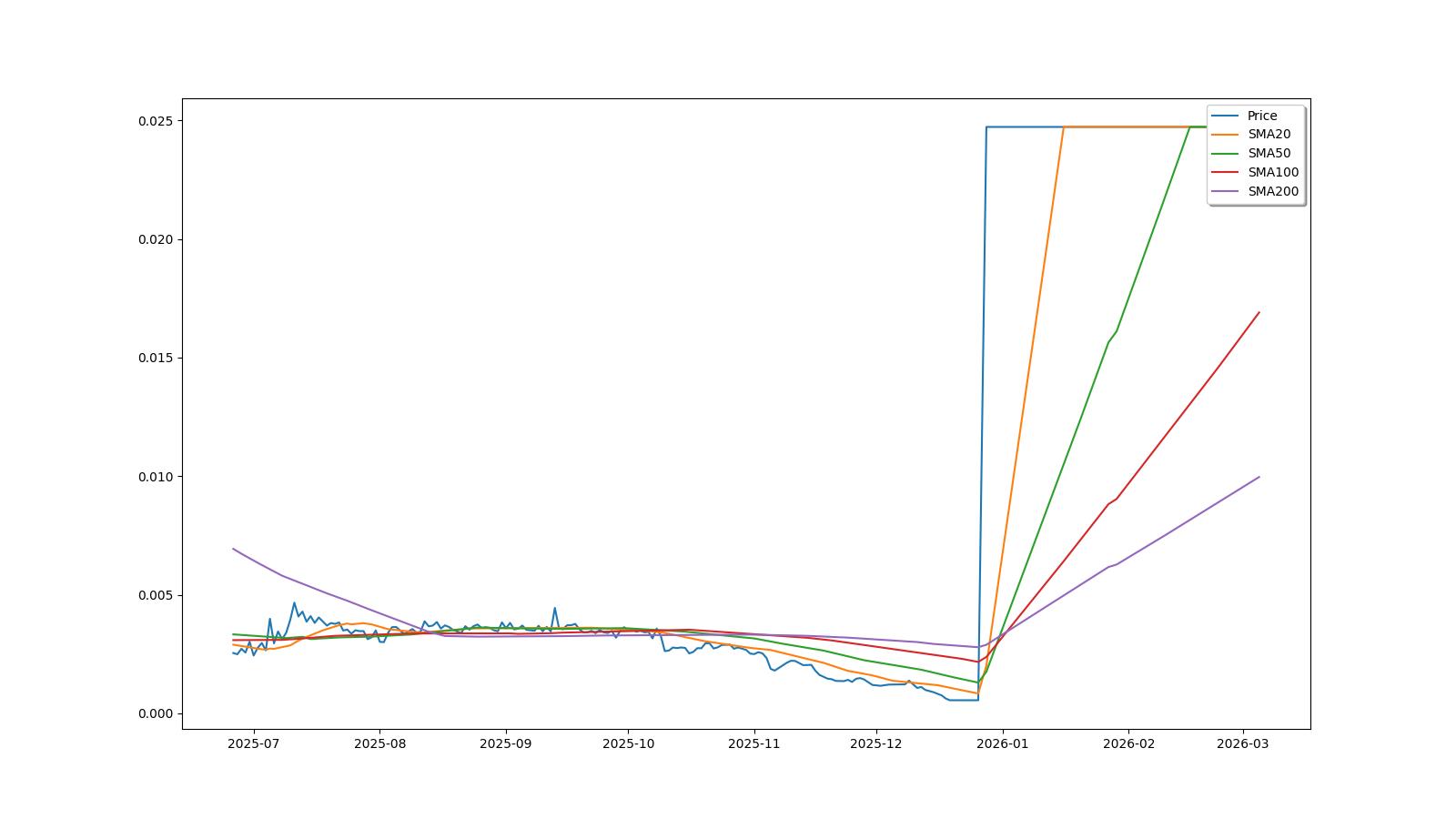 JPG Simple Moving Averages