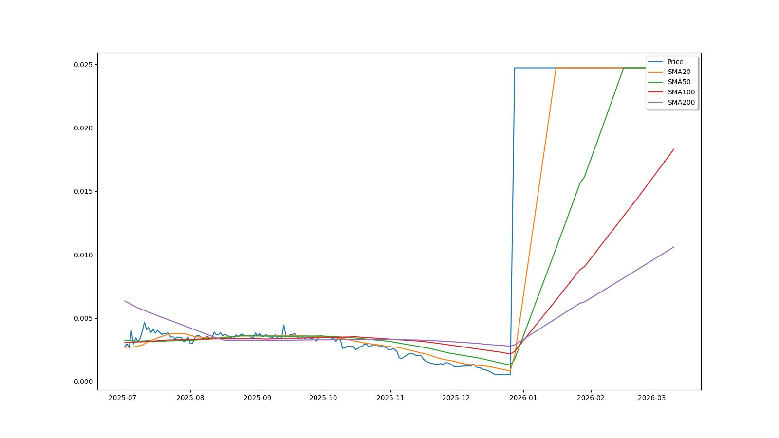JPG Simple Moving Averages