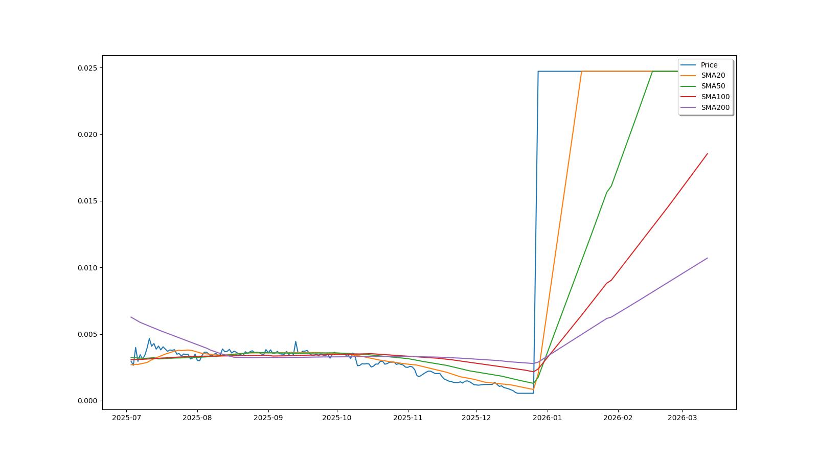JPG Simple Moving Averages