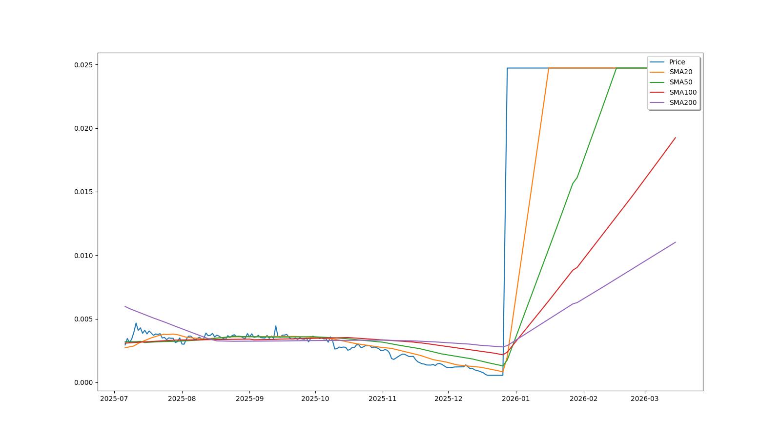 JPG Simple Moving Averages