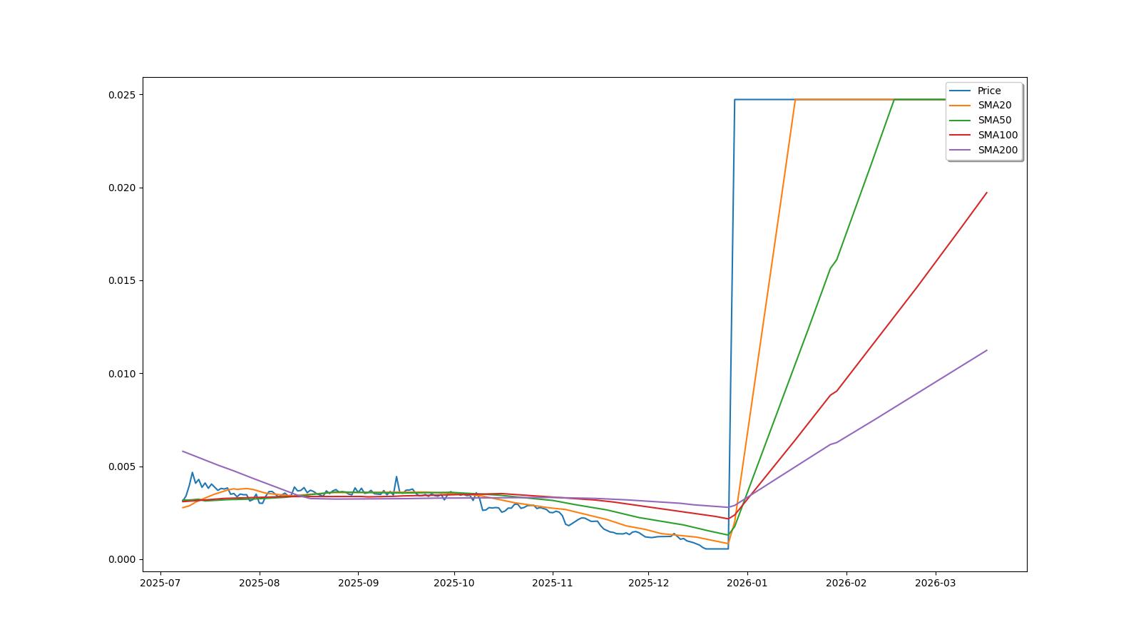 JPG Simple Moving Averages